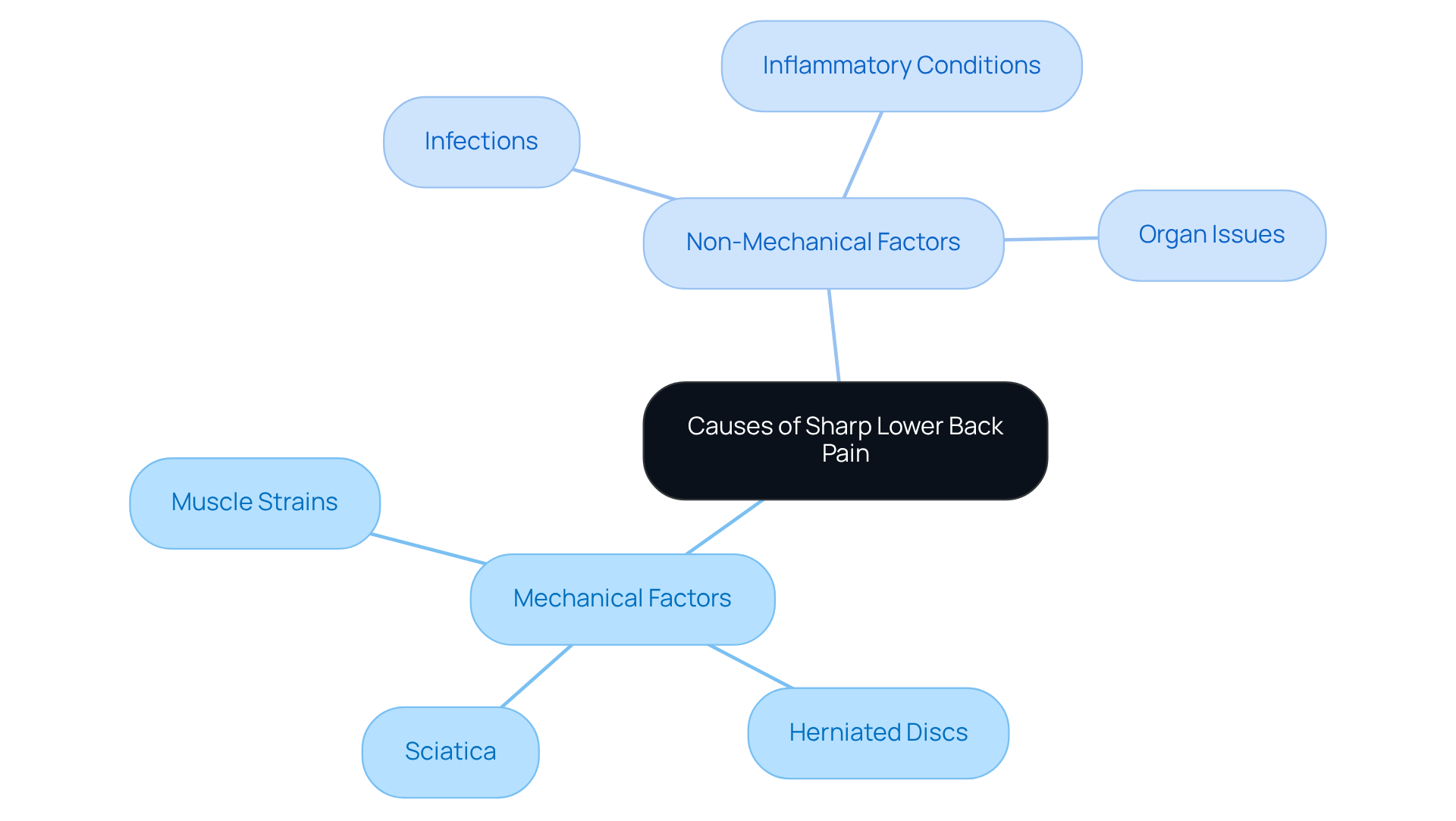 This mindmap helps you explore the different causes of sharp lower back pain. Start at the center with the main topic, then follow the branches to see the mechanical and non-mechanical factors. Each sub-branch gives specific examples, making it easier to understand the various sources of discomfort. This mindmap helps you explore the different causes of sharp lower back pain. Start at the center with the main topic, then follow the branches to see the mechanical and non-mechanical factors. Each sub-branch gives specific examples, making it easier to understand the various sources of discomfort.
