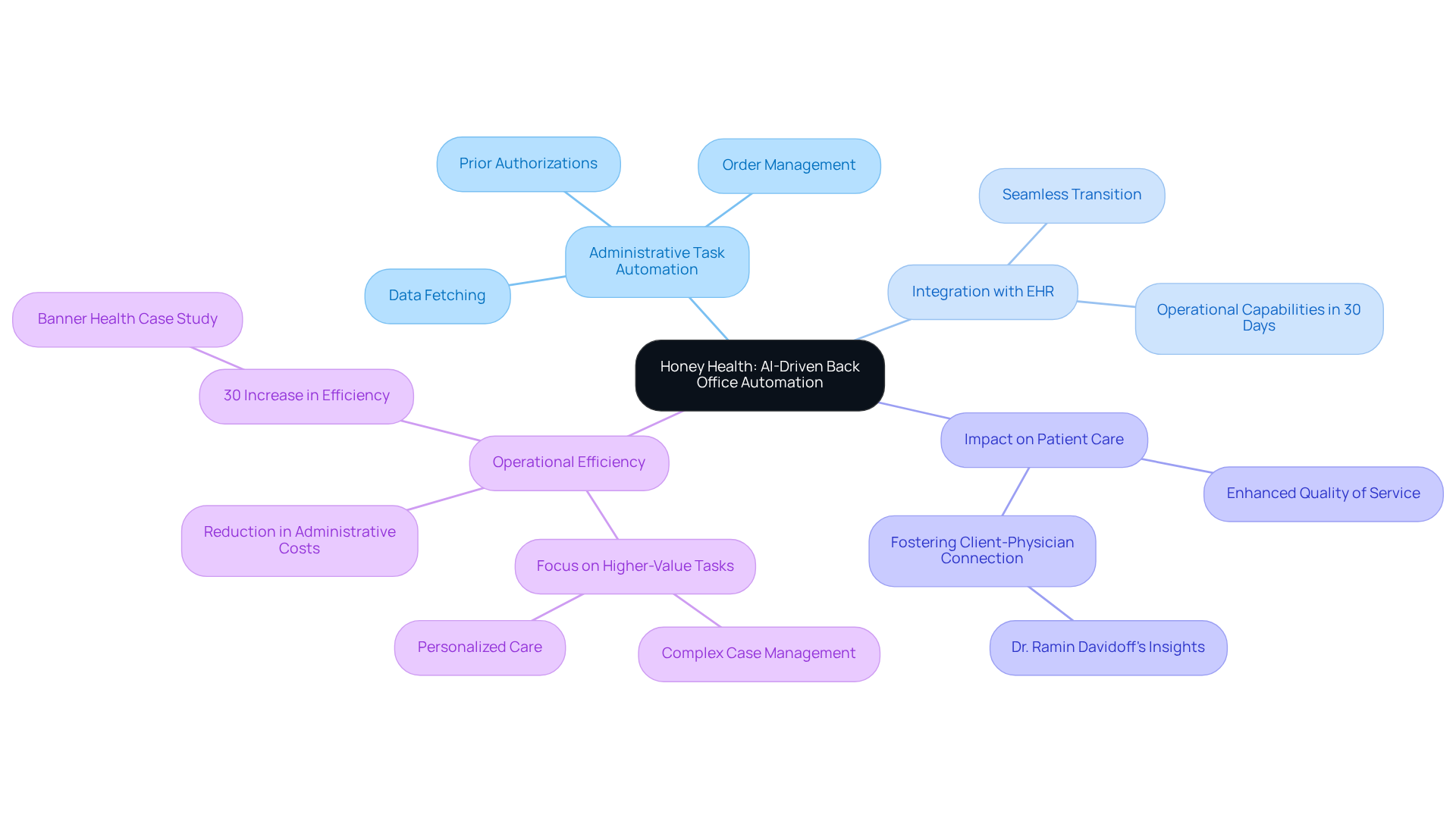 Start at the center with Honey Health, then explore how it automates tasks and improves healthcare. Each branch shows a different aspect of its impact, making it easy to see how everything connects.