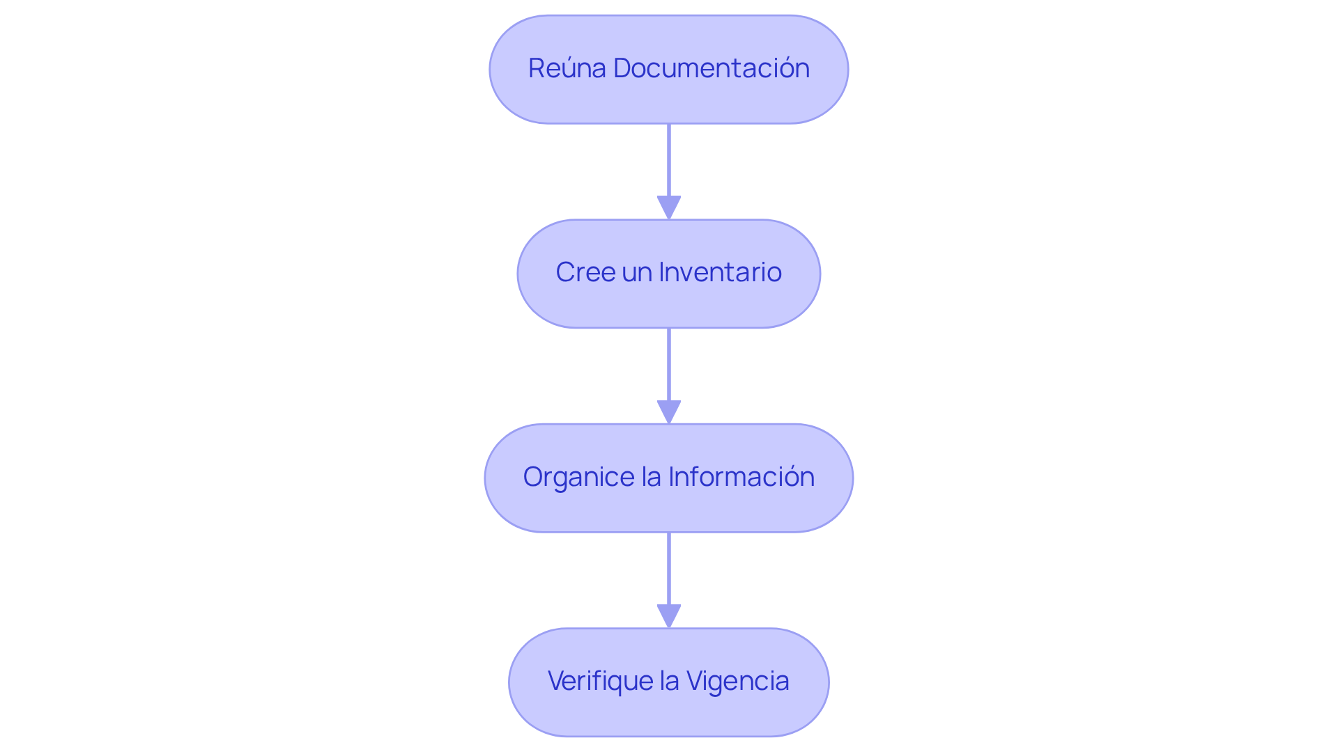 Cada cuadro representa un paso en el proceso de gestión de seguros. Siga las flechas para ver cómo avanzar de un paso al siguiente y asegurarse de que su organización esté bien cubierta.