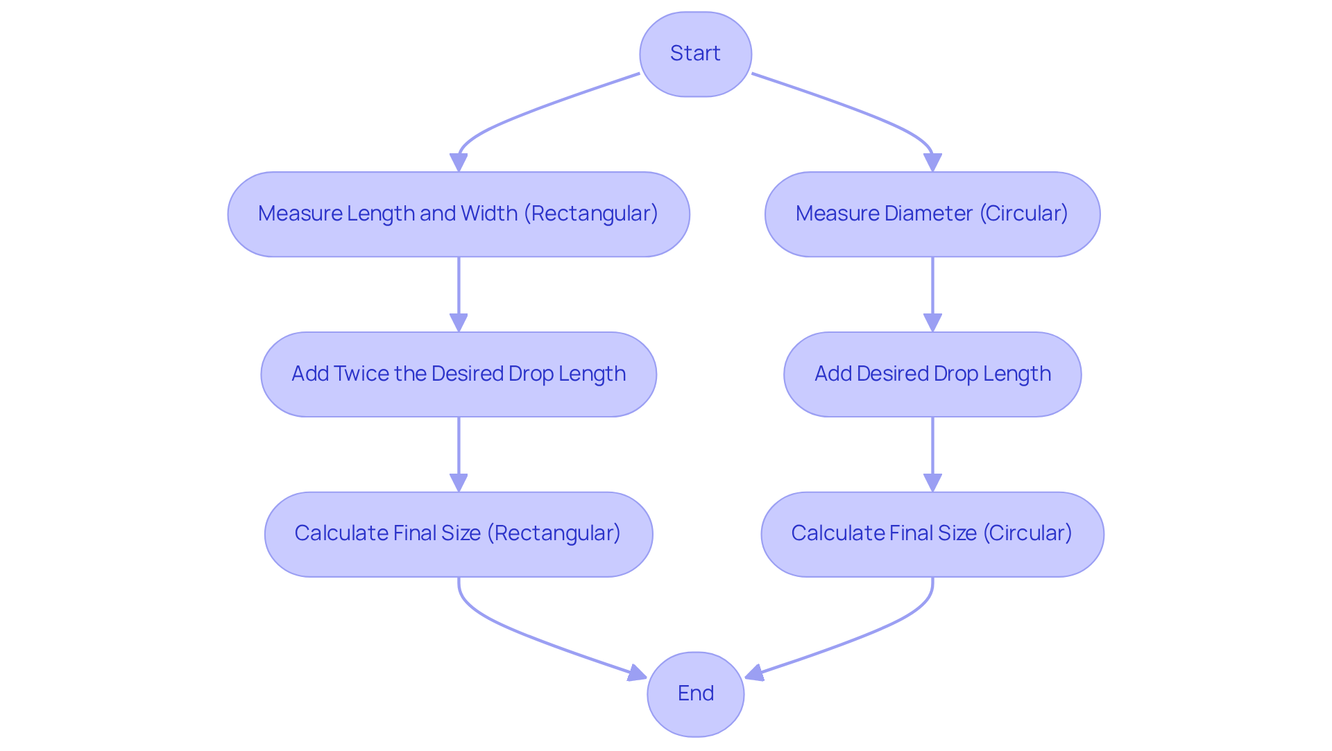 Follow the arrows to see the steps for measuring and calculating the right size for your table coverings. Each box represents a step in the process, helping you ensure a perfect fit for your event. Follow the arrows to see the steps for measuring and calculating the right size for your table coverings. Each box represents a step in the process, helping you ensure a perfect fit for your event.