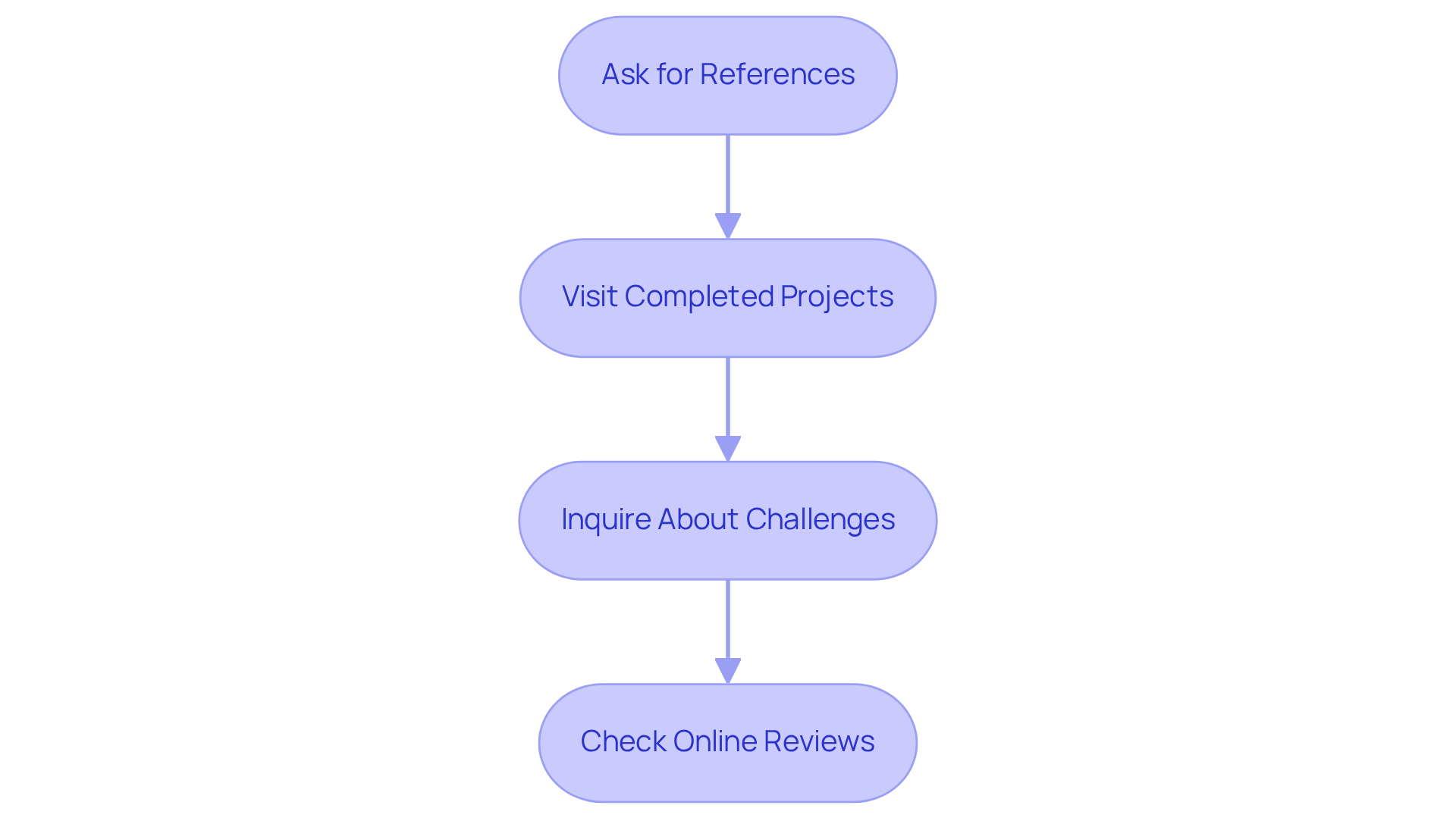Follow the arrows to see the steps you should take when evaluating a technician's past work. Each box represents an important action to help you make an informed hiring decision.