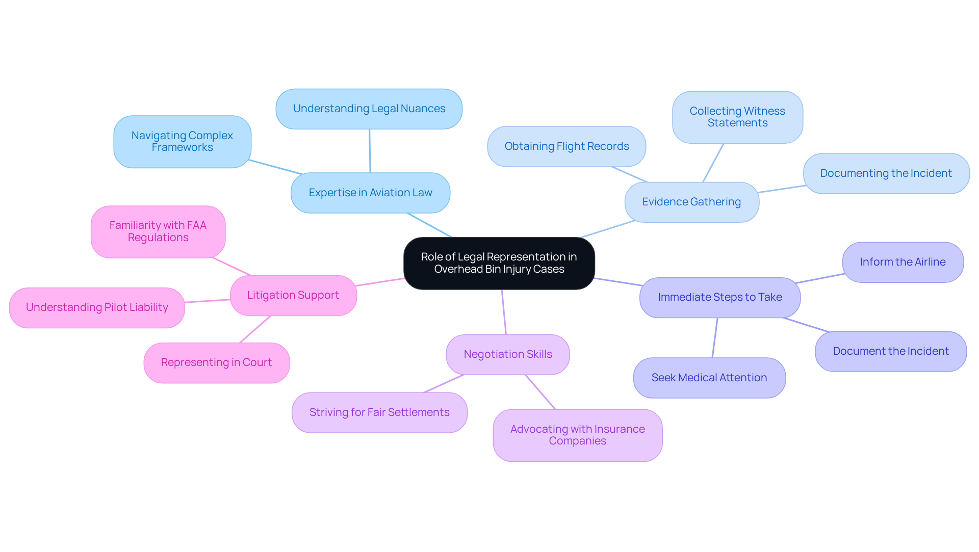 The central node represents the main topic, while each branch shows a different way lawyers can help. The sub-points provide more detail on each aspect, making it easy to understand the comprehensive support available.
