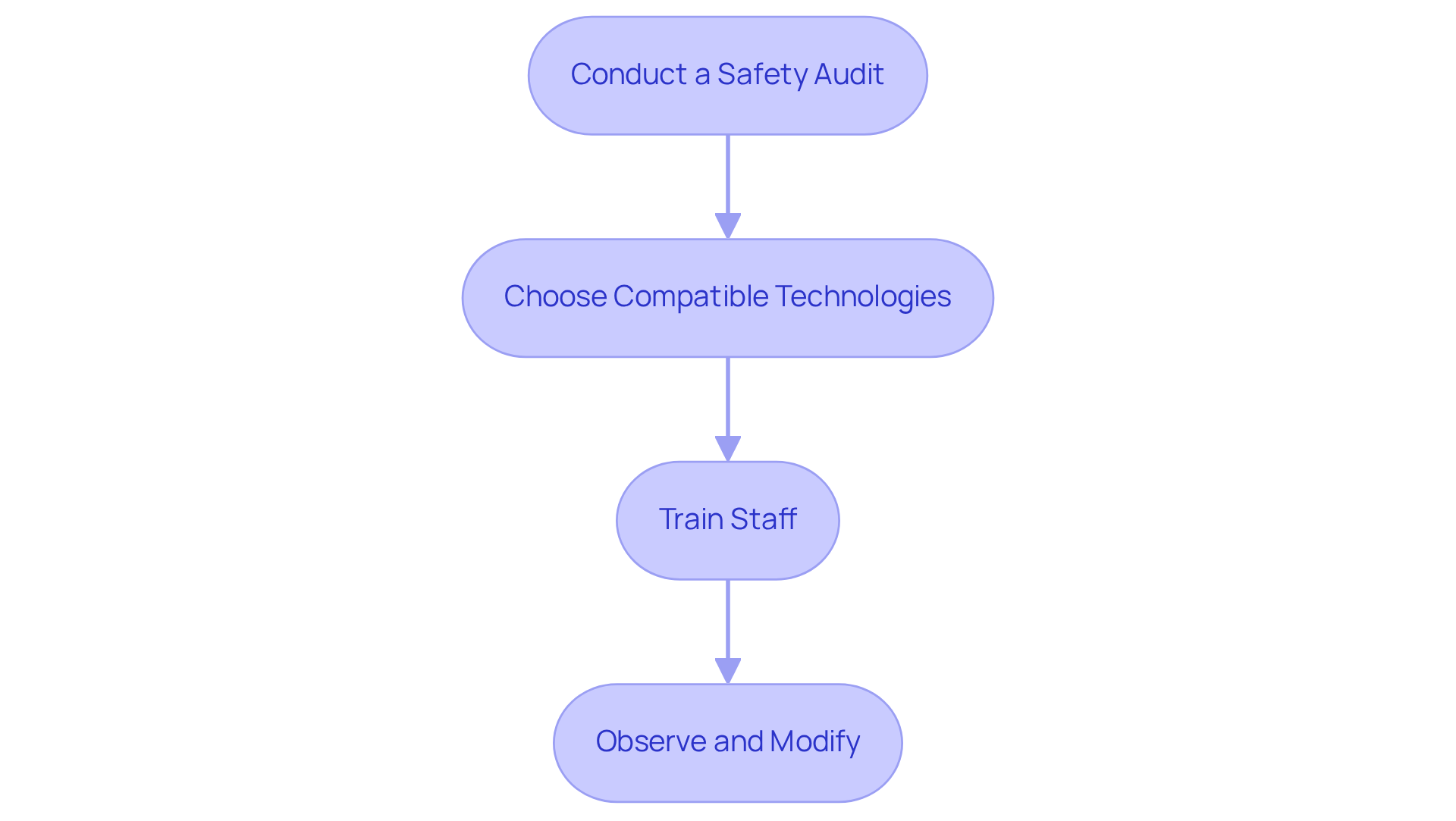 Each box represents a crucial step in the integration process. Follow the arrows to see how each step leads to the next, ensuring a comprehensive approach to enhancing operational efficiency and safety.