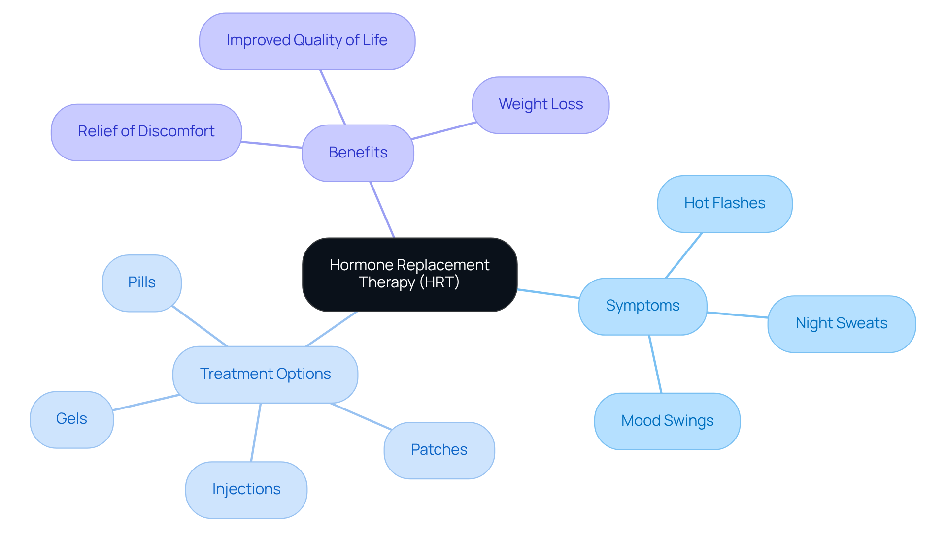 The central node represents HRT, with branches showing symptoms, treatment forms, and benefits. Each branch helps you understand how HRT addresses menopause-related challenges. The central node represents HRT, with branches showing symptoms, treatment forms, and benefits. Each branch helps you understand how HRT addresses menopause-related challenges.