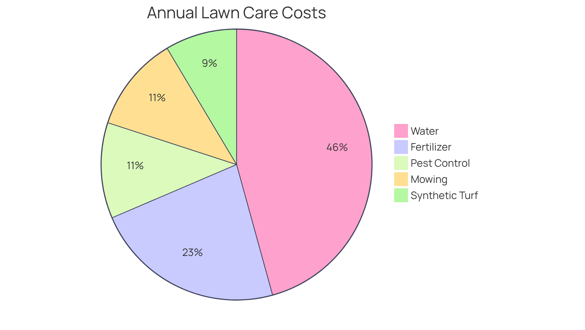 The larger pie shows how much each part of maintaining natural grass costs each year. The smaller section highlights the much lower costs of synthetic turf, making it clear which option is more economical. The larger pie shows how much each part of maintaining natural grass costs each year. The smaller section highlights the much lower costs of synthetic turf, making it clear which option is more economical.
