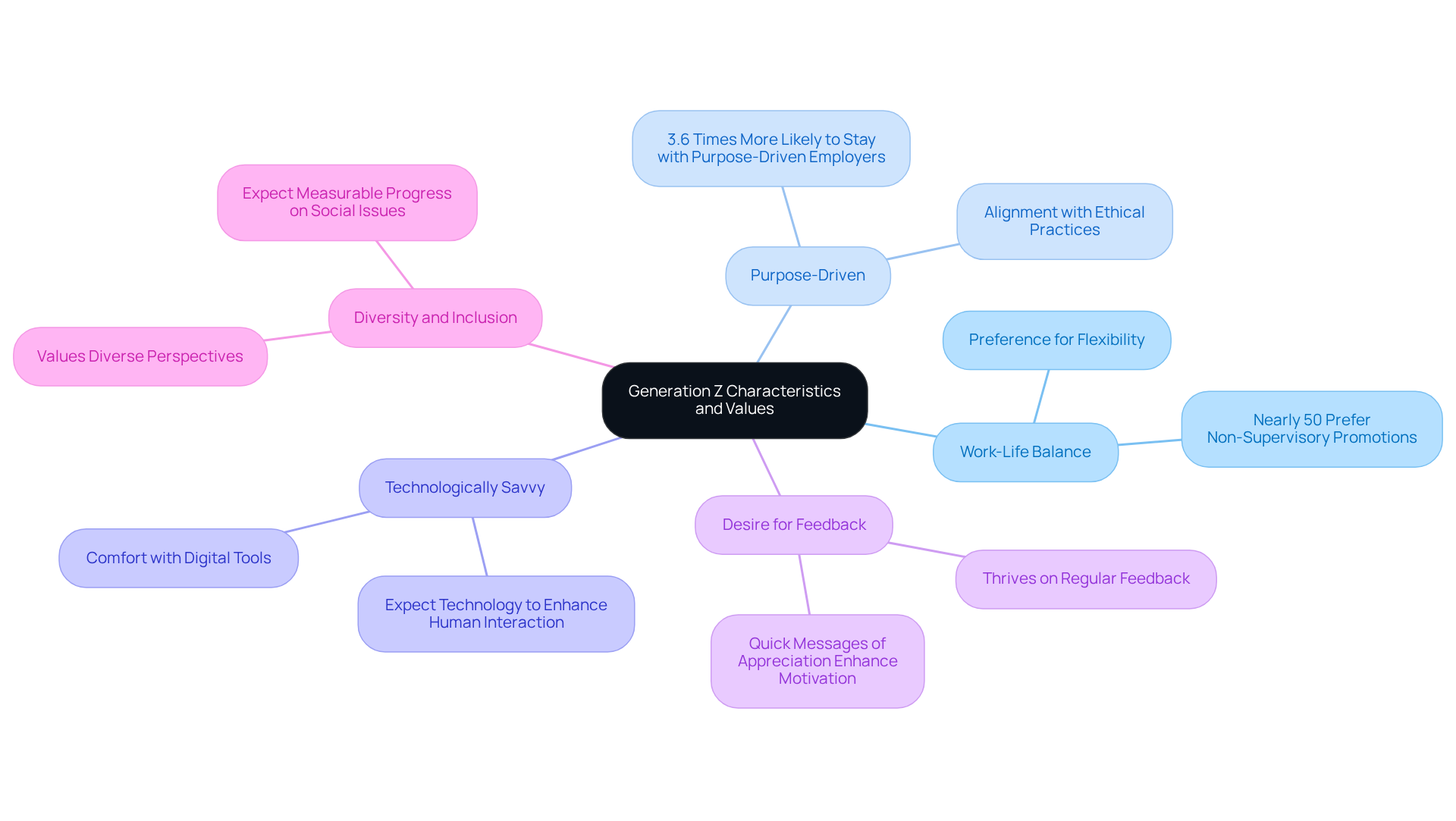 The central node represents the overall theme of Generation Z traits, while each branch highlights a specific characteristic. The sub-branches provide additional insights or statistics, helping you understand what motivates this generation.