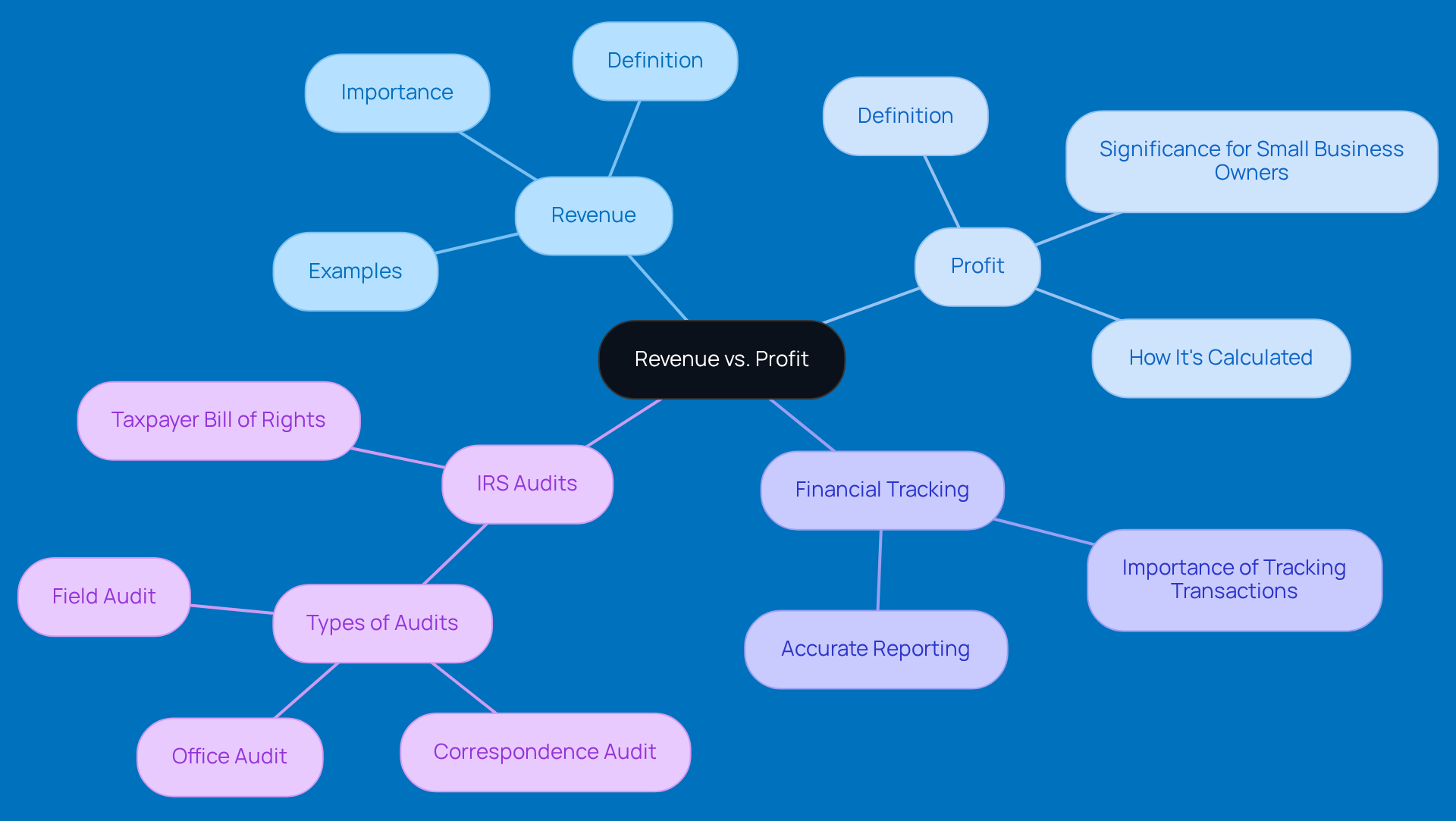 This mindmap helps you see how revenue and profit are connected. The central idea is about their definitions, and the branches show related topics like tracking finances and understanding audits. It's a great way to visualize important financial concepts!