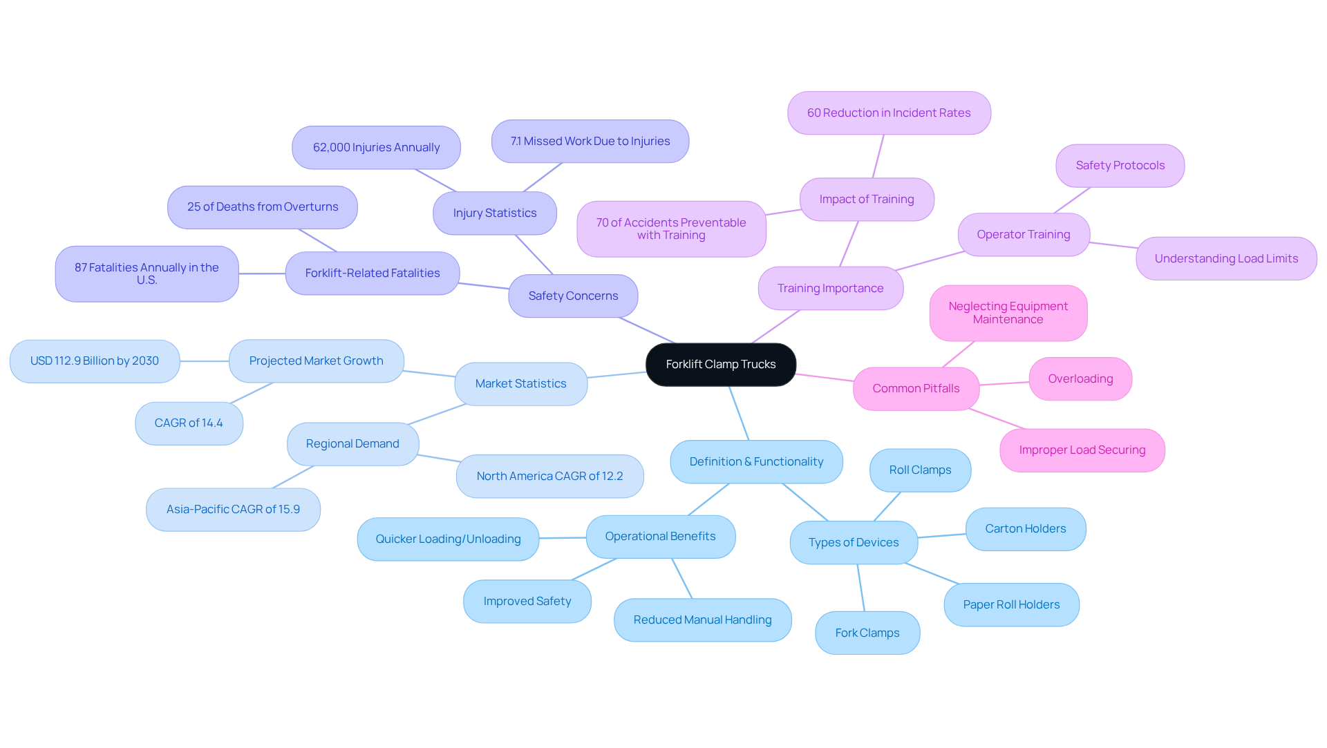 This mindmap starts with the main topic in the center and branches out to show related concepts. Each branch represents a key area of understanding about forklift clamp trucks, helping you see how everything connects. The colors and layout make it easy to follow and understand the relationships between different aspects of these machines. This mindmap starts with the main topic in the center and branches out to show related concepts. Each branch represents a key area of understanding about forklift clamp trucks, helping you see how everything connects. The colors and layout make it easy to follow and understand the relationships between different aspects of these machines.