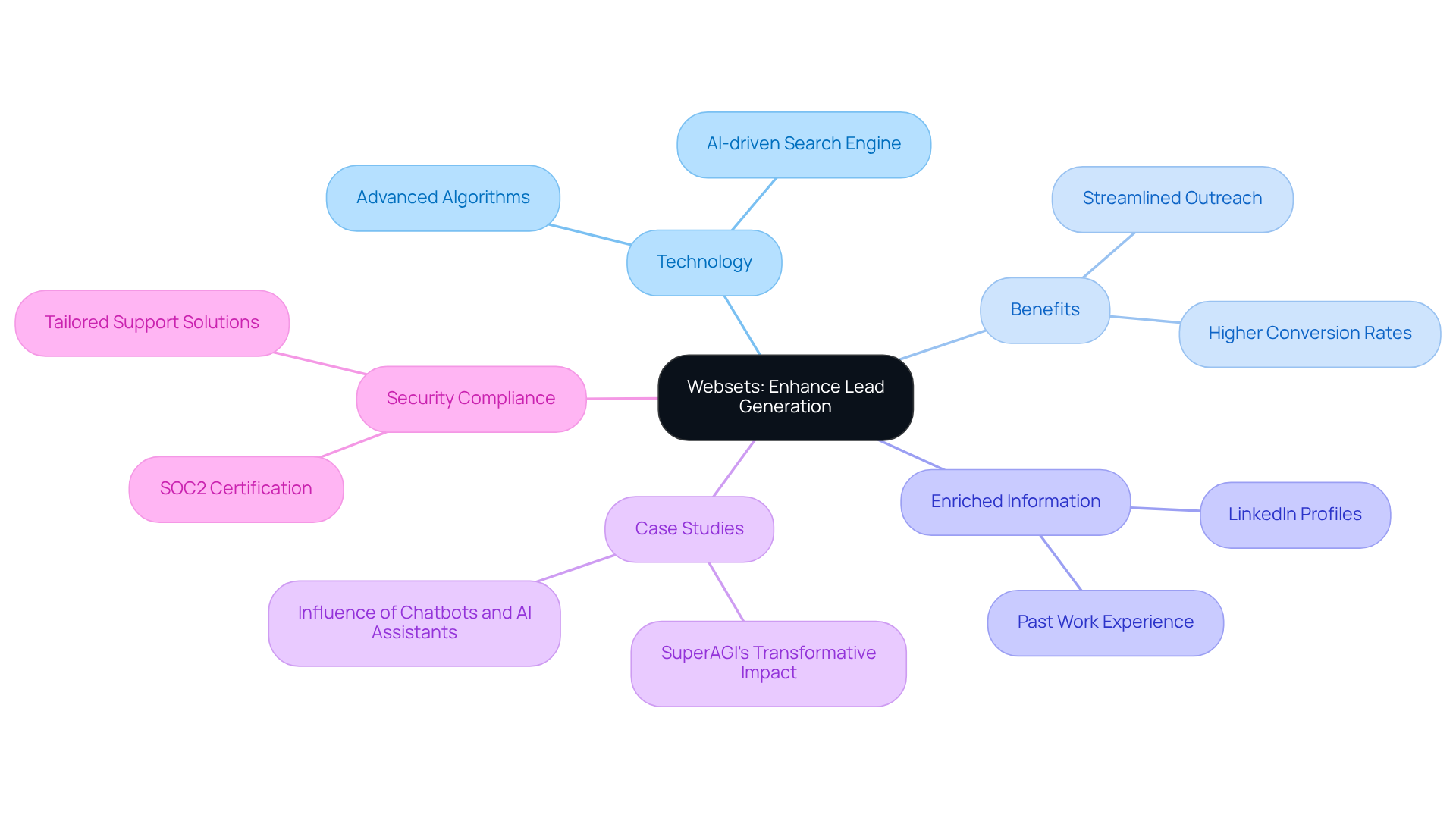 The central node represents the platform's main focus, while the branches show different features and benefits. Each color-coded branch helps you quickly identify related topics and understand how they connect to enhance lead generation.