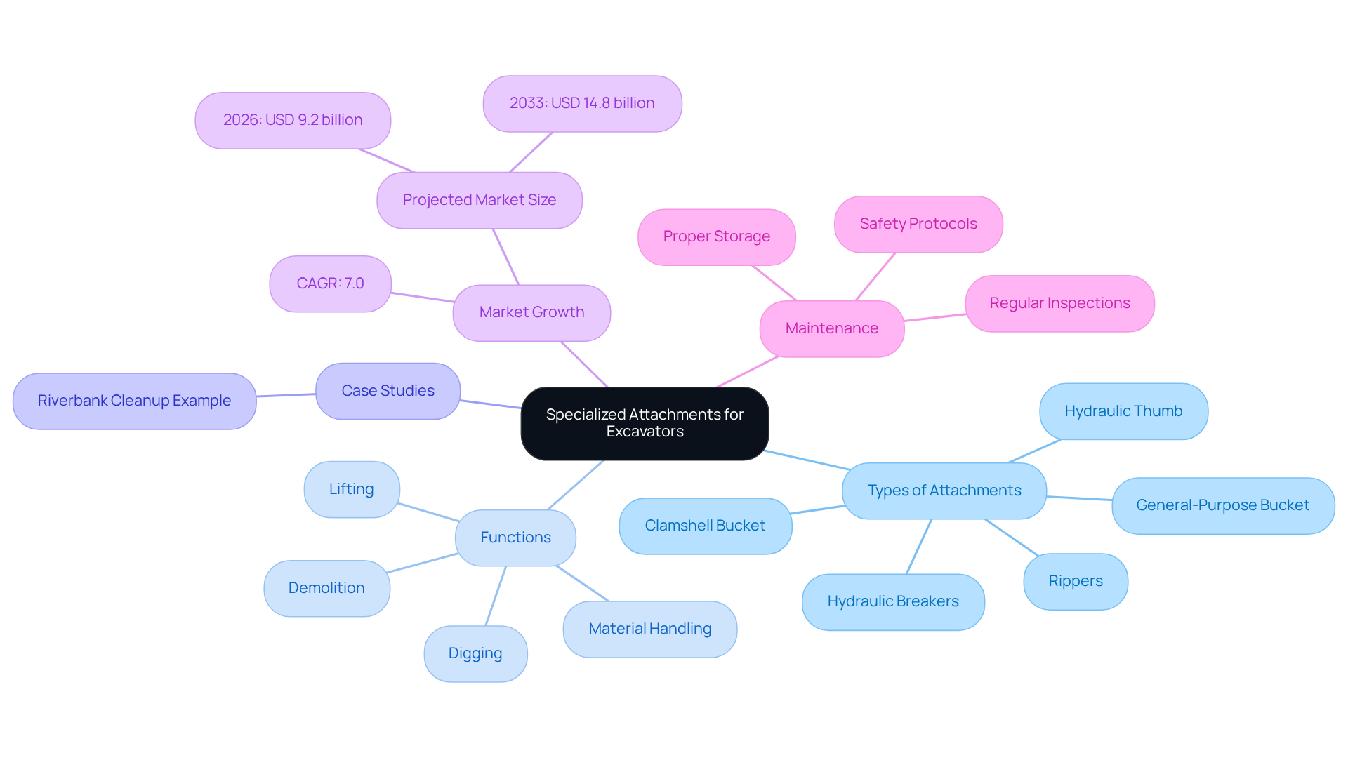 This mindmap shows how specialized attachments improve excavator capabilities. Start at the center with the main topic, then explore the branches to see different types of attachments, their functions, real-world examples, market trends, and maintenance tips. Each branch helps you understand how these elements work together to enhance construction site operations.