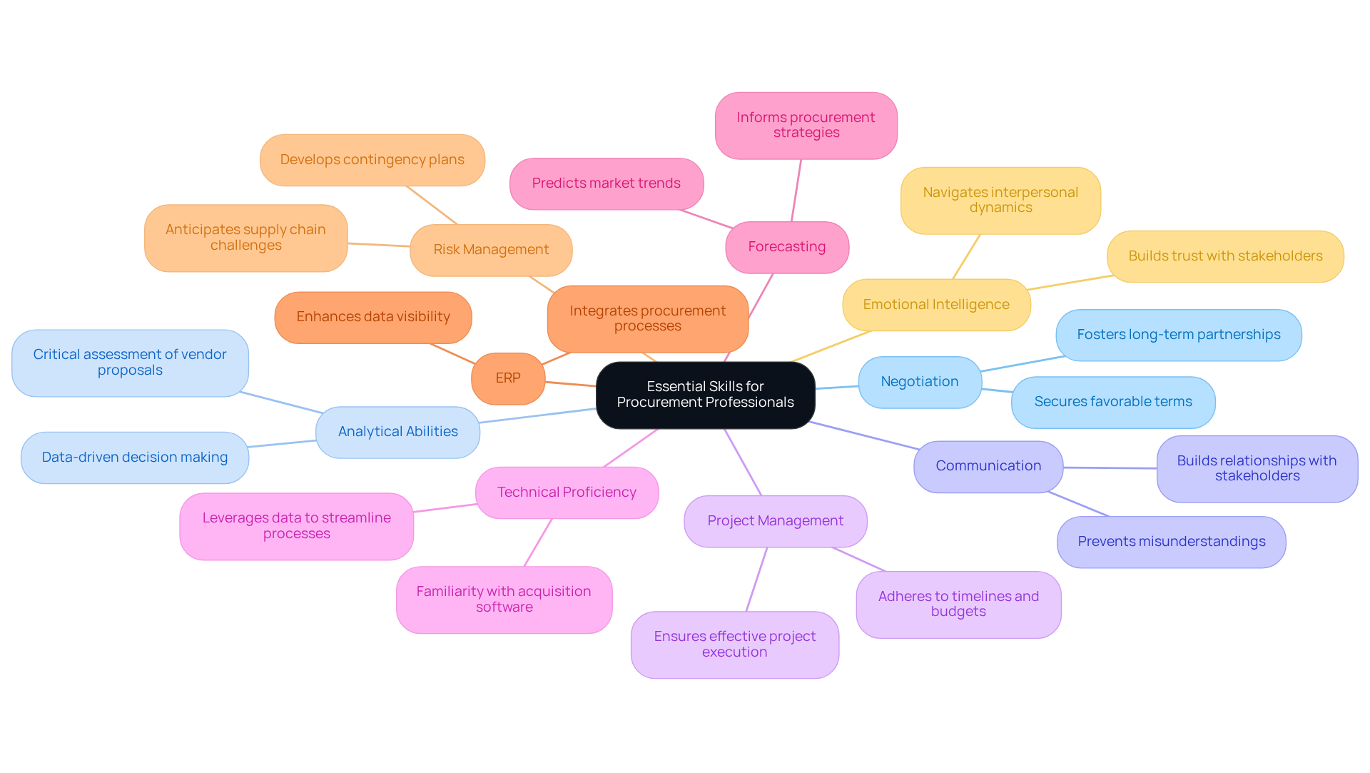 The center represents the main theme of essential skills, while the branches show key competencies needed in procurement. Each skill is important for different reasons, and the sub-branches provide additional context on why they matter. The center represents the main theme of essential skills, while the branches show key competencies needed in procurement. Each skill is important for different reasons, and the sub-branches provide additional context on why they matter.