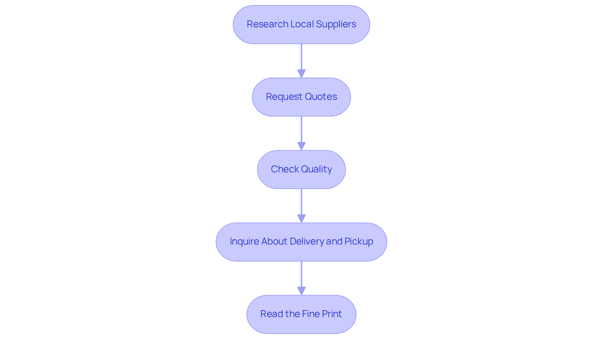 Each box represents a step in the process of selecting a linen supplier. Follow the arrows to see how to move from one step to the next, ensuring you cover all important aspects.