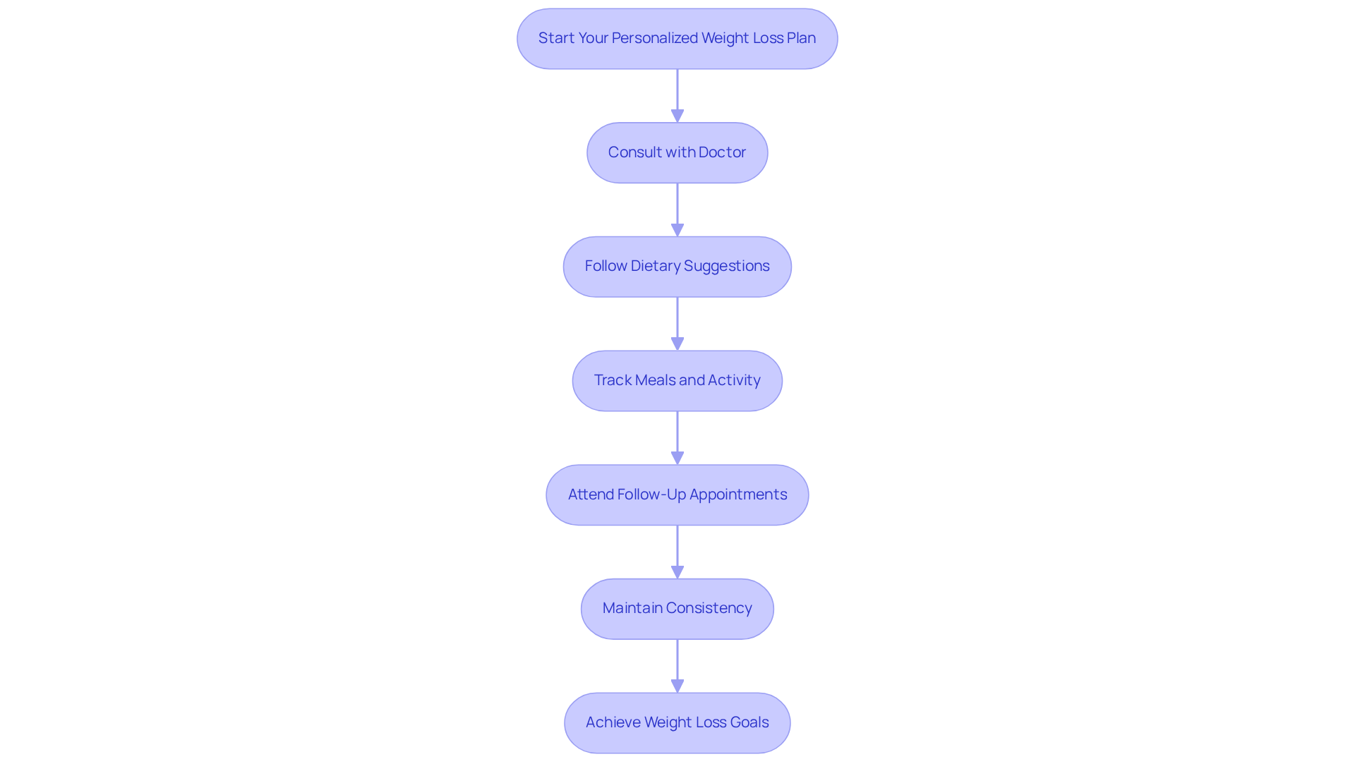 Each box represents a step in your weight loss journey. Follow the arrows to see how each step leads to the next, helping you stay on track and achieve your goals.