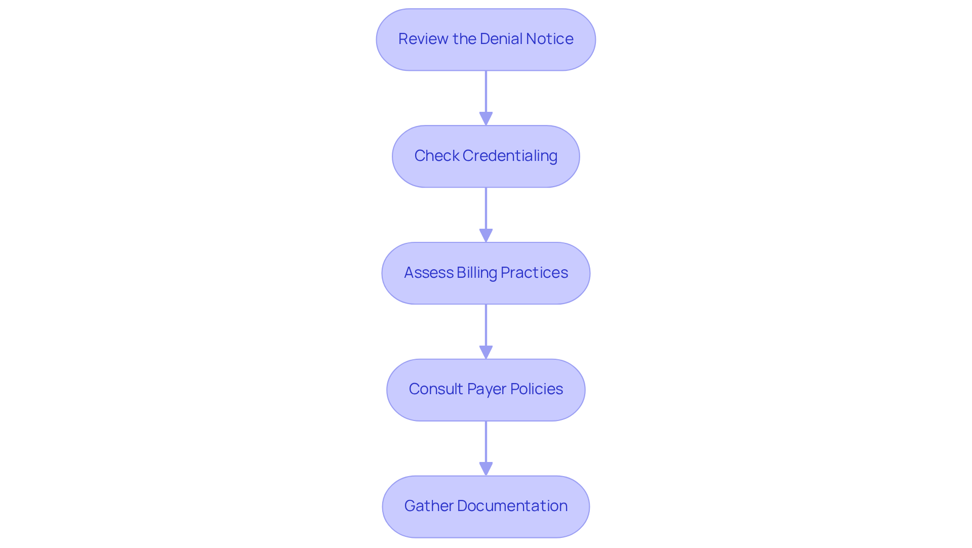 Each box represents a step in the process of diagnosing CO-170 denials. Follow the arrows to see how to systematically address each area, starting from reviewing the denial notice to gathering necessary documentation. Each box represents a step in the process of diagnosing CO-170 denials. Follow the arrows to see how to systematically address each area, starting from reviewing the denial notice to gathering necessary documentation.