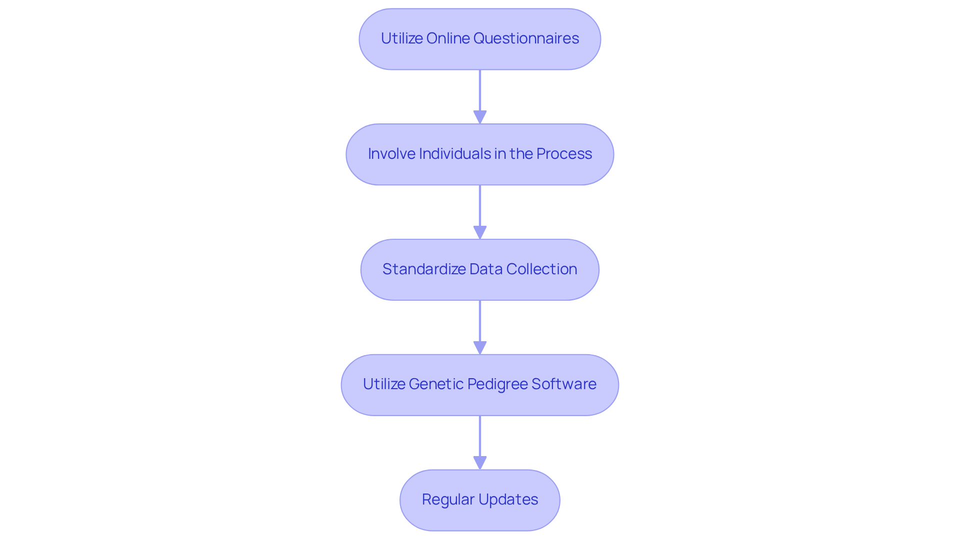 Each box represents a strategy for improving family health history collection. Follow the arrows to see how each practice builds on the previous one, leading to better health outcomes.