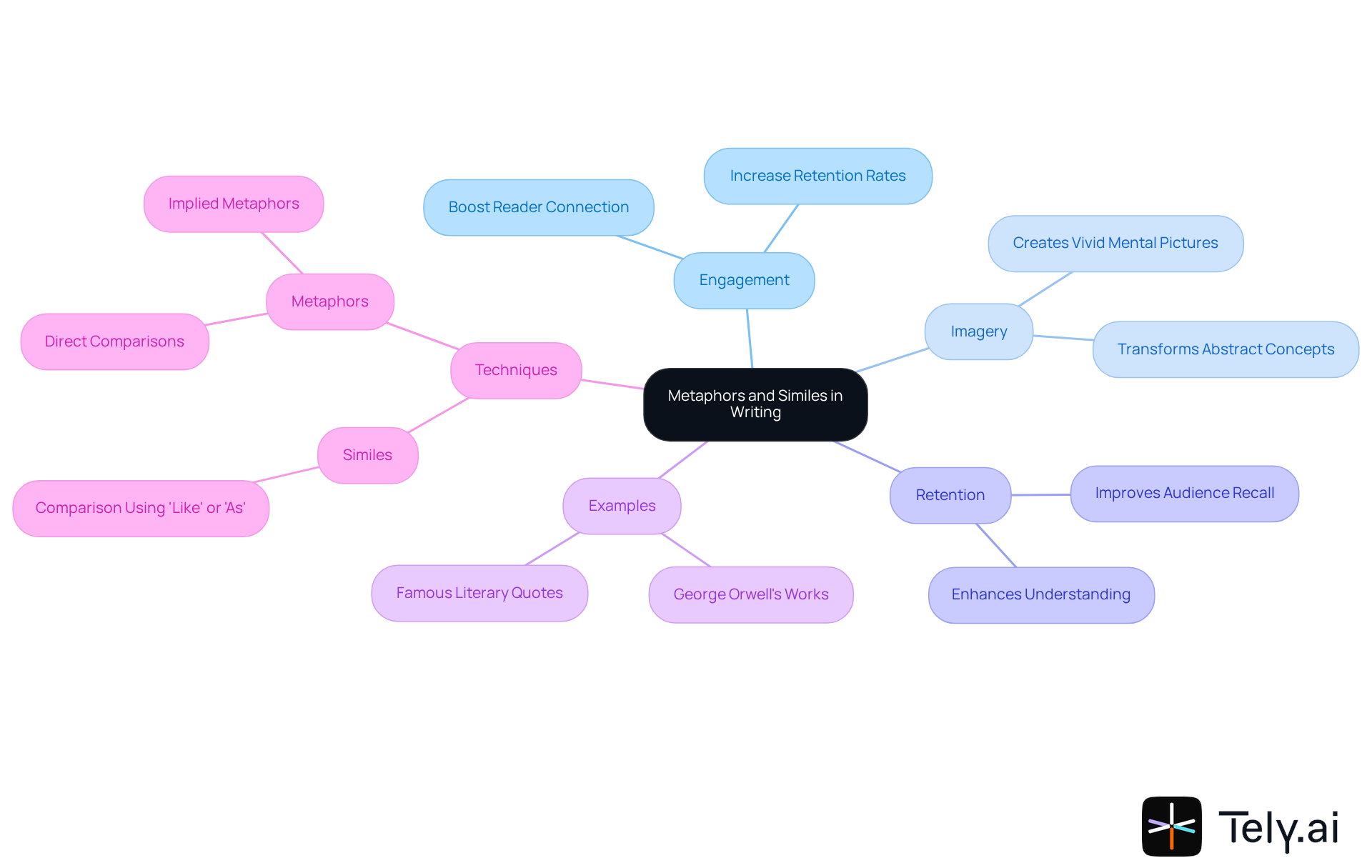 This mindmap illustrates how metaphors and similes enhance writing. The central idea branches out into various aspects, such as engagement and examples, showing how each contributes to the overall effectiveness of the composition. This mindmap illustrates how metaphors and similes enhance writing. The central idea branches out into various aspects, such as engagement and examples, showing how each contributes to the overall effectiveness of the composition.