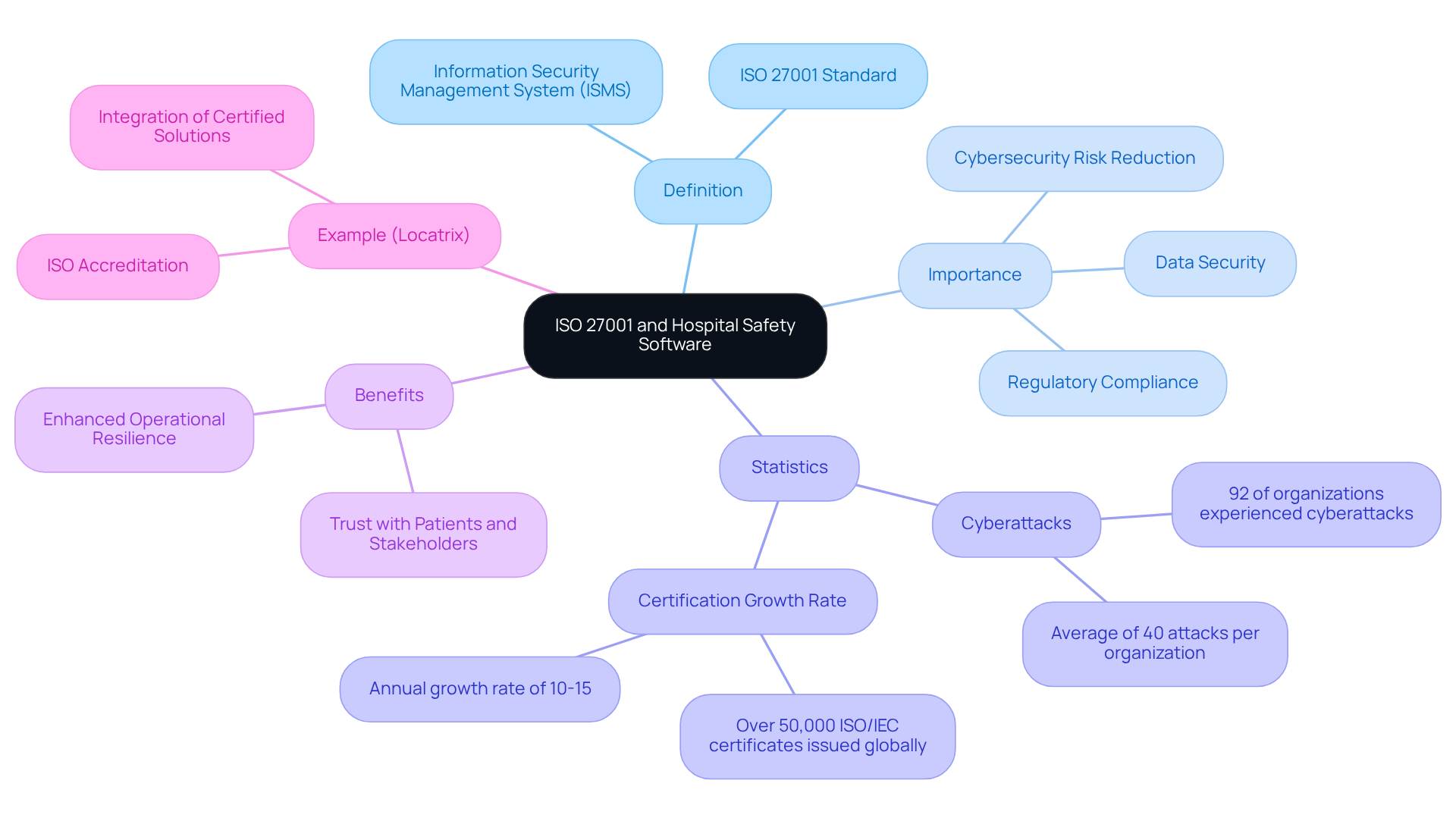 The central node represents ISO 27001, with branches showing its definition, importance, statistics about cyber threats, and benefits for hospitals. Each branch helps you see how these elements connect and support the overall theme of data security.