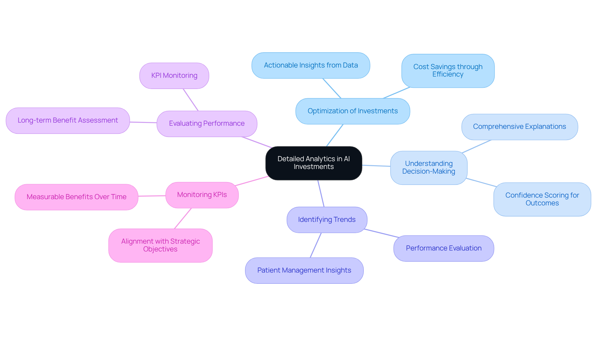 The central node represents the main topic, while the branches show how detailed analytics impact various aspects of AI investments. Each branch highlights a key area, helping you see the connections and importance of analytics in optimizing AI initiatives.