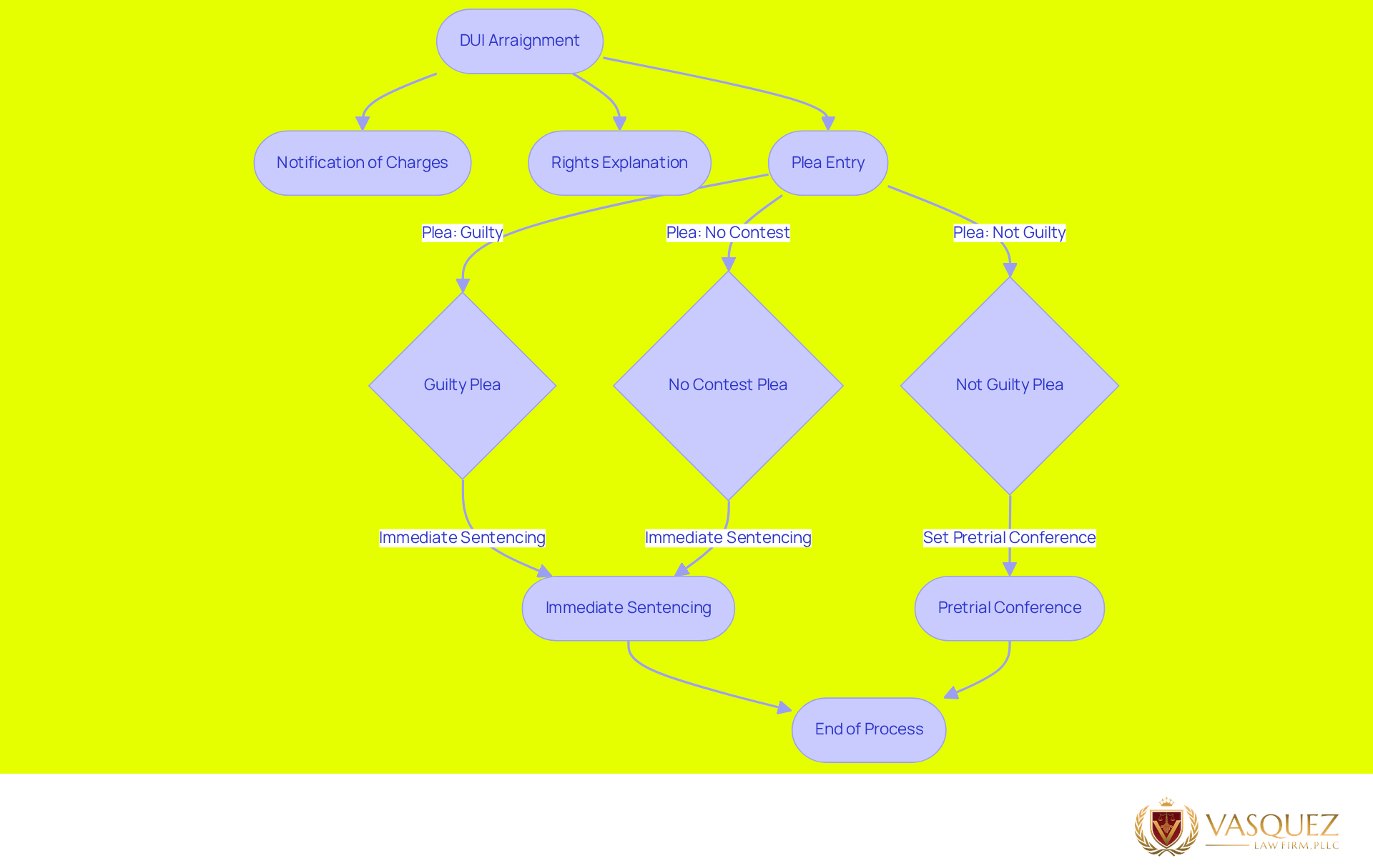 This flowchart illustrates the steps involved in a DUI arraignment. Start at the top with the arraignment itself, then follow the arrows to see what happens next: first, you will be notified of the charges, then your rights will be explained, and finally, you will enter your plea. Each step is crucial in the process, so understanding them can help you navigate your case more effectively.