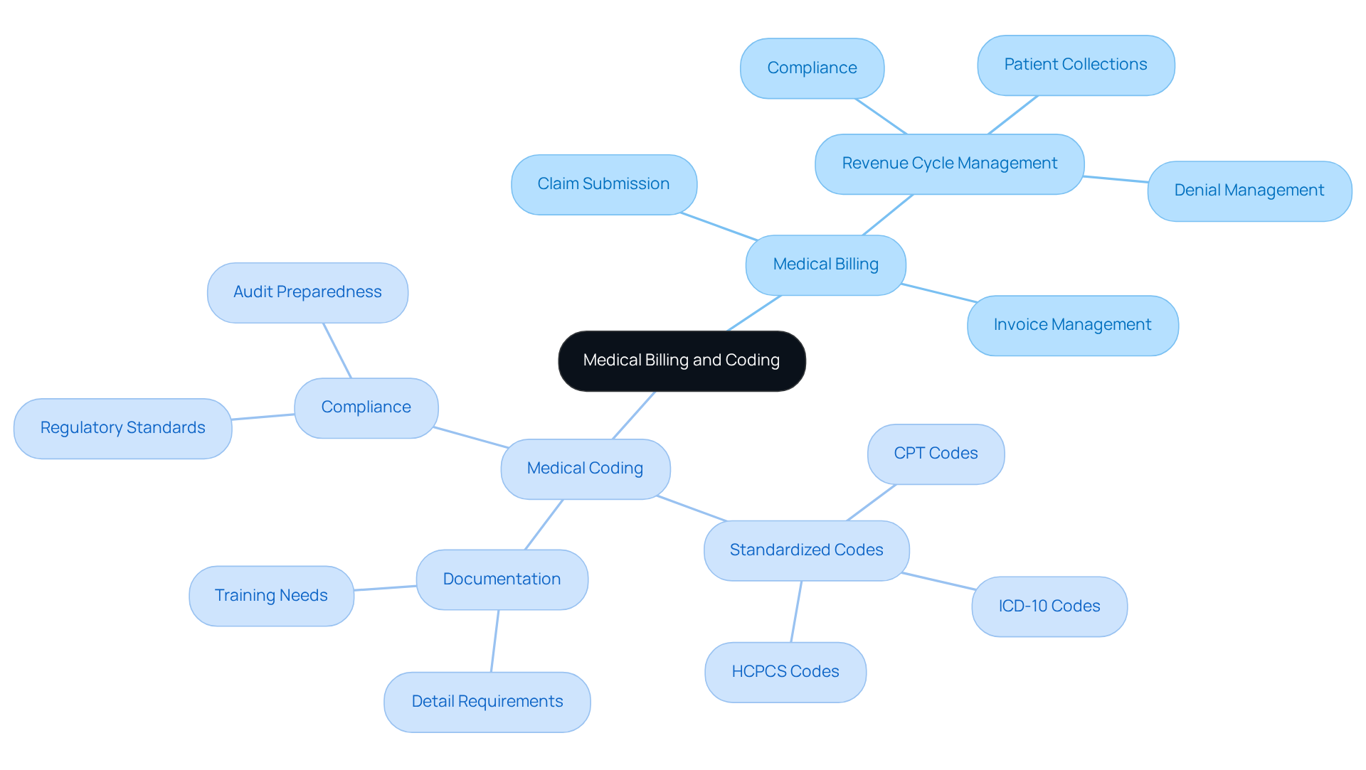 The central node represents the main topic, while the branches show the key aspects of each process. Follow the branches to explore how billing and coding are interconnected and what challenges lie ahead for medical providers.