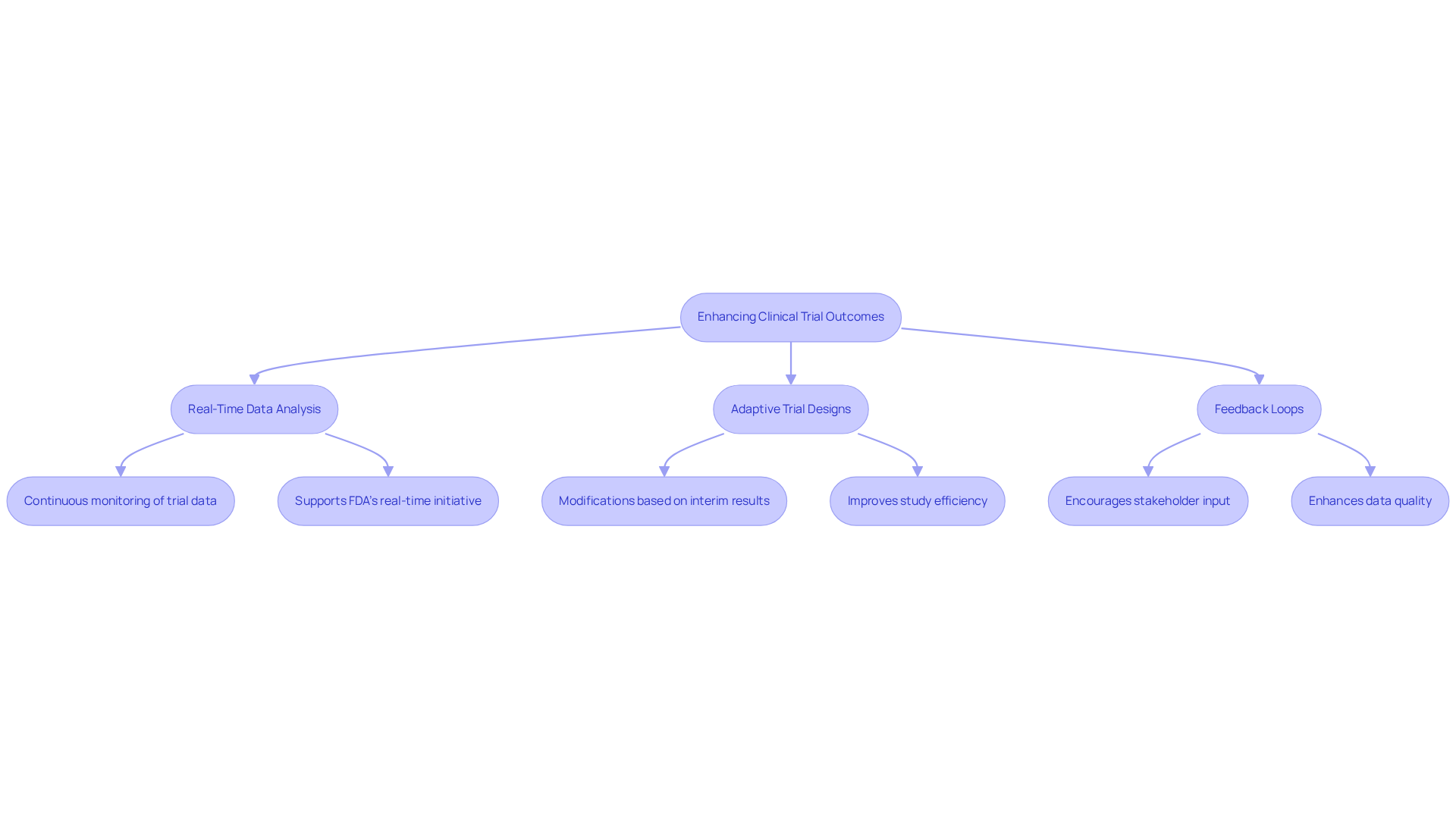 This flowchart shows how different strategies contribute to improving clinical trials. Each box represents a key practice, and the arrows indicate how they connect to the overall goal of enhancing trial effectiveness and security. This flowchart shows how different strategies contribute to improving clinical trials. Each box represents a key practice, and the arrows indicate how they connect to the overall goal of enhancing trial effectiveness and security.