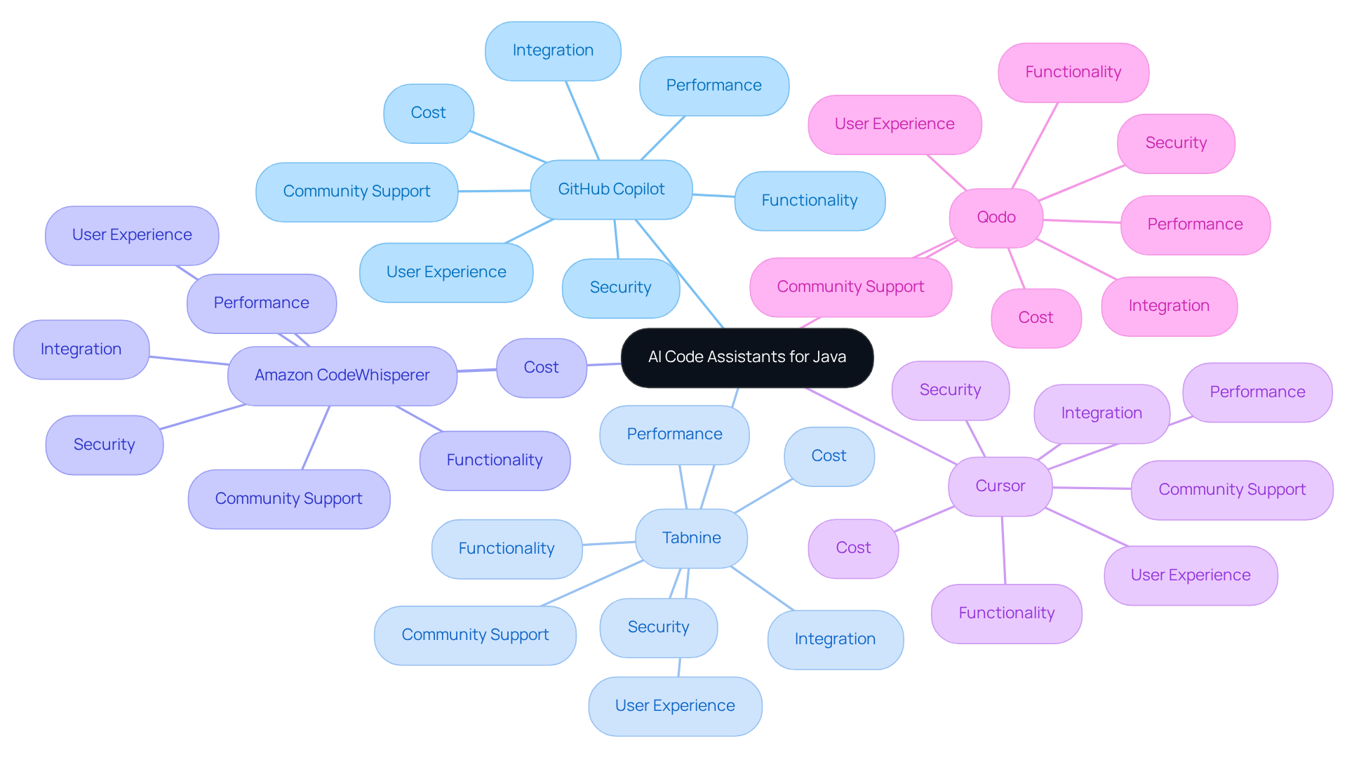 This mindmap shows the top 5 AI code assistants for Java. Each main branch represents an assistant, and the sub-branches provide details about their features. The colorful branches help differentiate each assistant and make it easy to find specific information! This mindmap shows the top 5 AI code assistants for Java. Each main branch represents an assistant, and the sub-branches provide details about their features. The colorful branches help differentiate each assistant and make it easy to find specific information!
