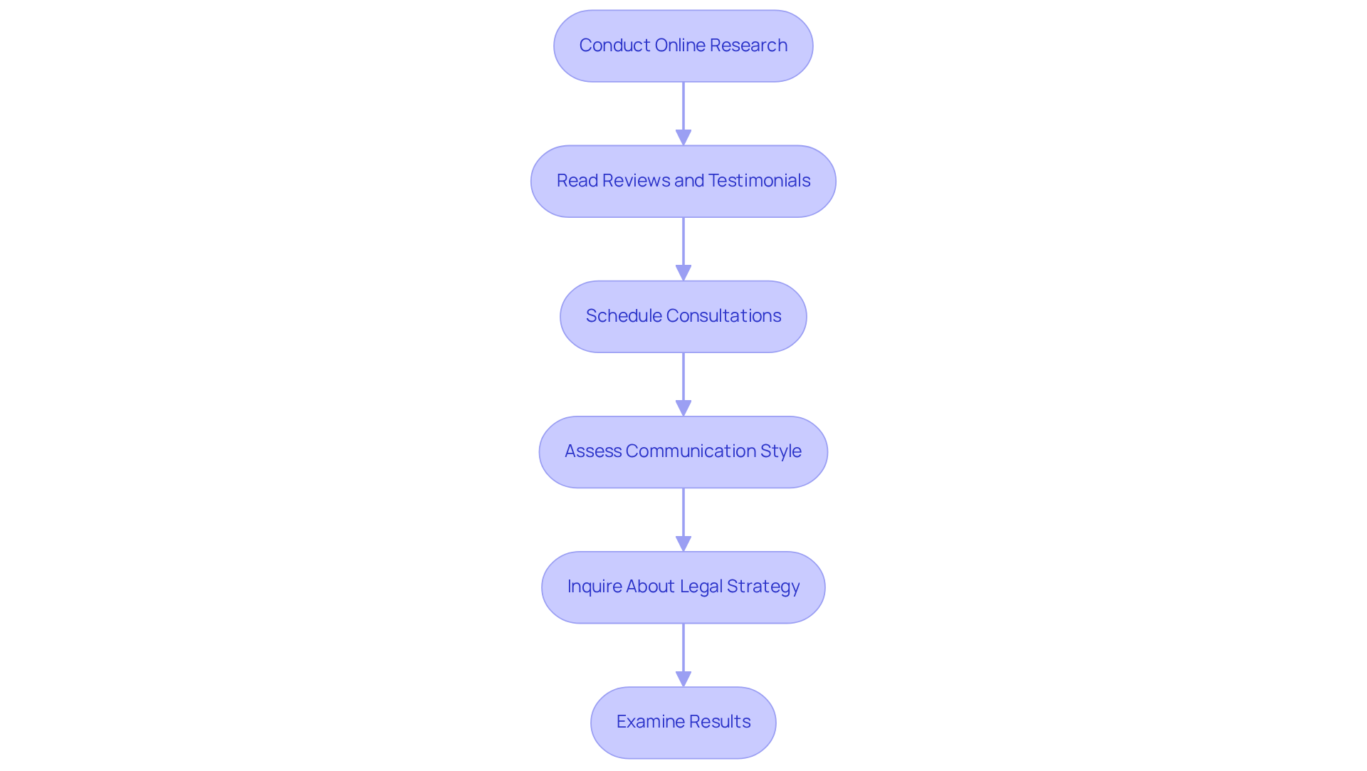 This flowchart guides you through the essential steps to evaluate law firms. Start at the top and follow the arrows down to see what actions to take at each stage. Each box contains a brief description of what to do, helping you make an informed choice for your legal representation. This flowchart guides you through the essential steps to evaluate law firms. Start at the top and follow the arrows down to see what actions to take at each stage. Each box contains a brief description of what to do, helping you make an informed choice for your legal representation.