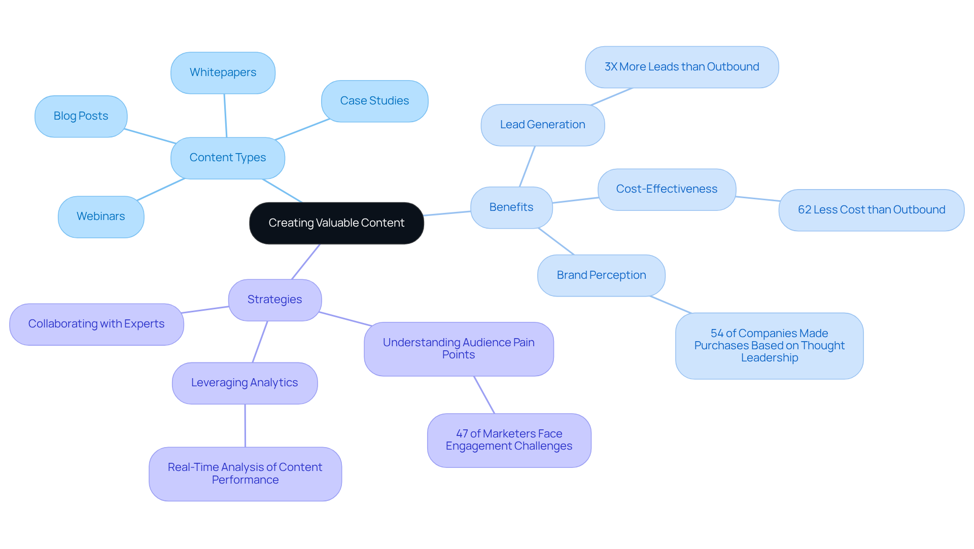 The central node represents the main idea of creating valuable content. Each branch shows different aspects like types of content, benefits to businesses, and strategies for effective content creation. Follow the branches to explore how these elements connect to enhance credibility. The central node represents the main idea of creating valuable content. Each branch shows different aspects like types of content, benefits to businesses, and strategies for effective content creation. Follow the branches to explore how these elements connect to enhance credibility.