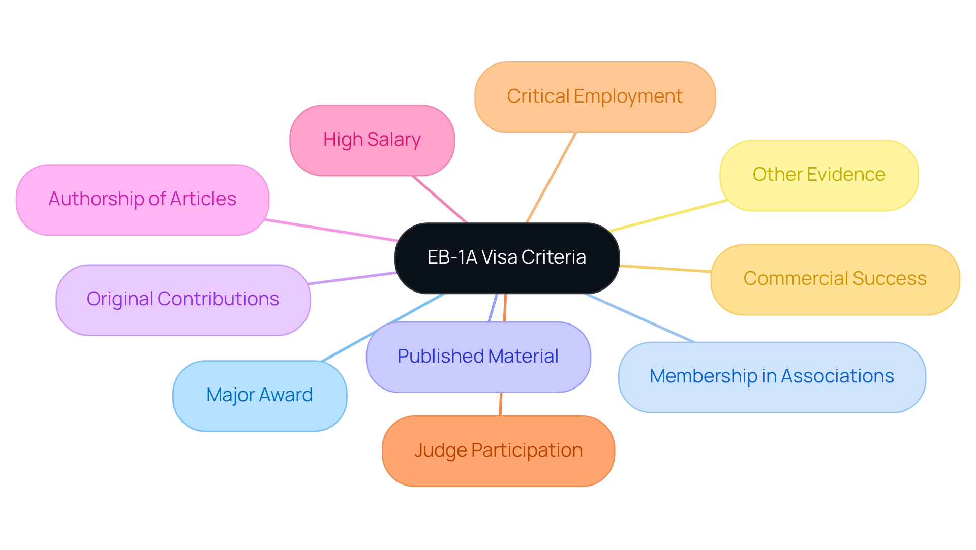 The central node represents the EB-1A visa criteria, and each branch shows a specific requirement. Follow the branches to understand what you need to qualify for this visa.