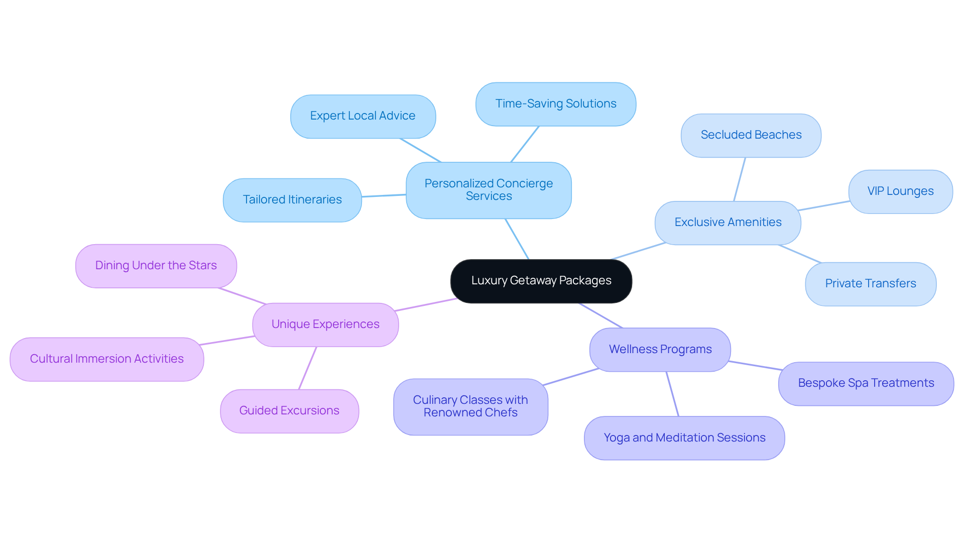 The central node represents luxury getaway packages, with branches showing the main features. Each sub-branch highlights specific offerings, illustrating how these elements contribute to a unique and personalized travel experience.