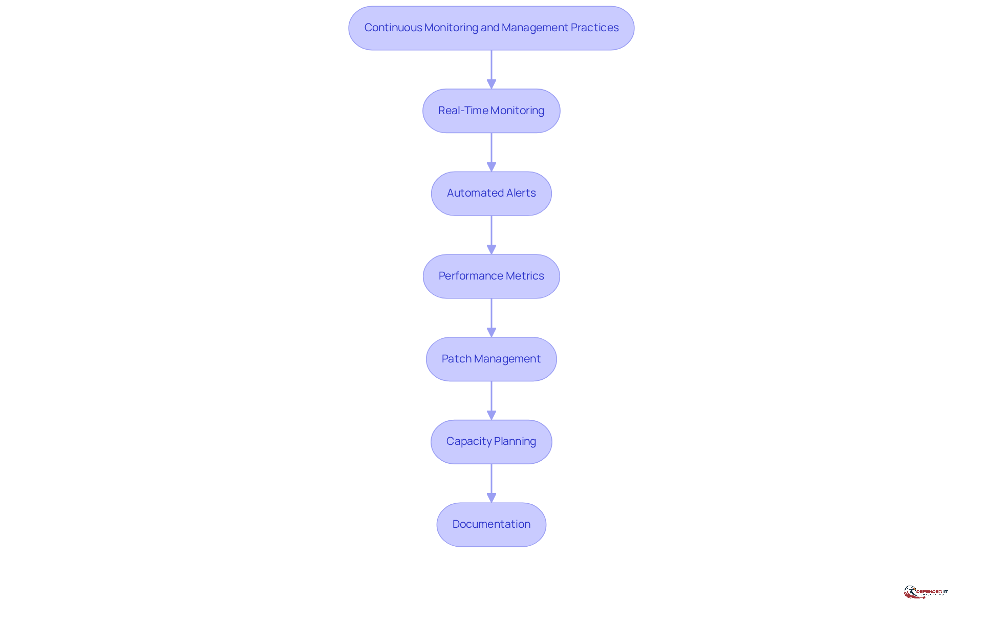 This flowchart outlines essential practices for managing data centers effectively. Each box represents a key practice, and the arrows show how they work together to improve security and operational efficiency. Follow the flow to understand how each practice contributes to the overall strategy. This flowchart outlines essential practices for managing data centers effectively. Each box represents a key practice, and the arrows show how they work together to improve security and operational efficiency. Follow the flow to understand how each practice contributes to the overall strategy.