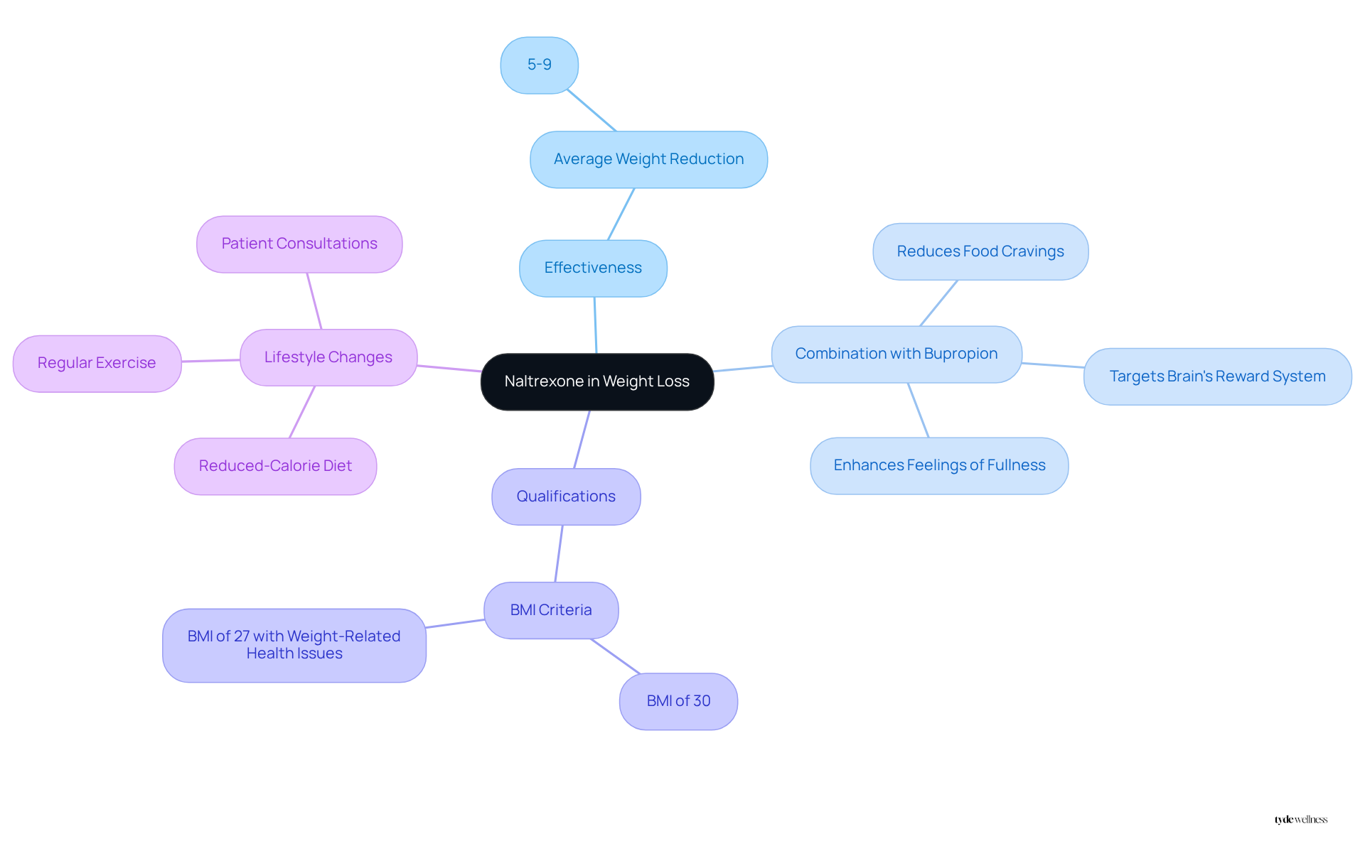The center shows the main topic of naltrexone for weight loss. Follow the branches to explore its effectiveness, how it works with other treatments, criteria for patients, and necessary lifestyle adjustments.