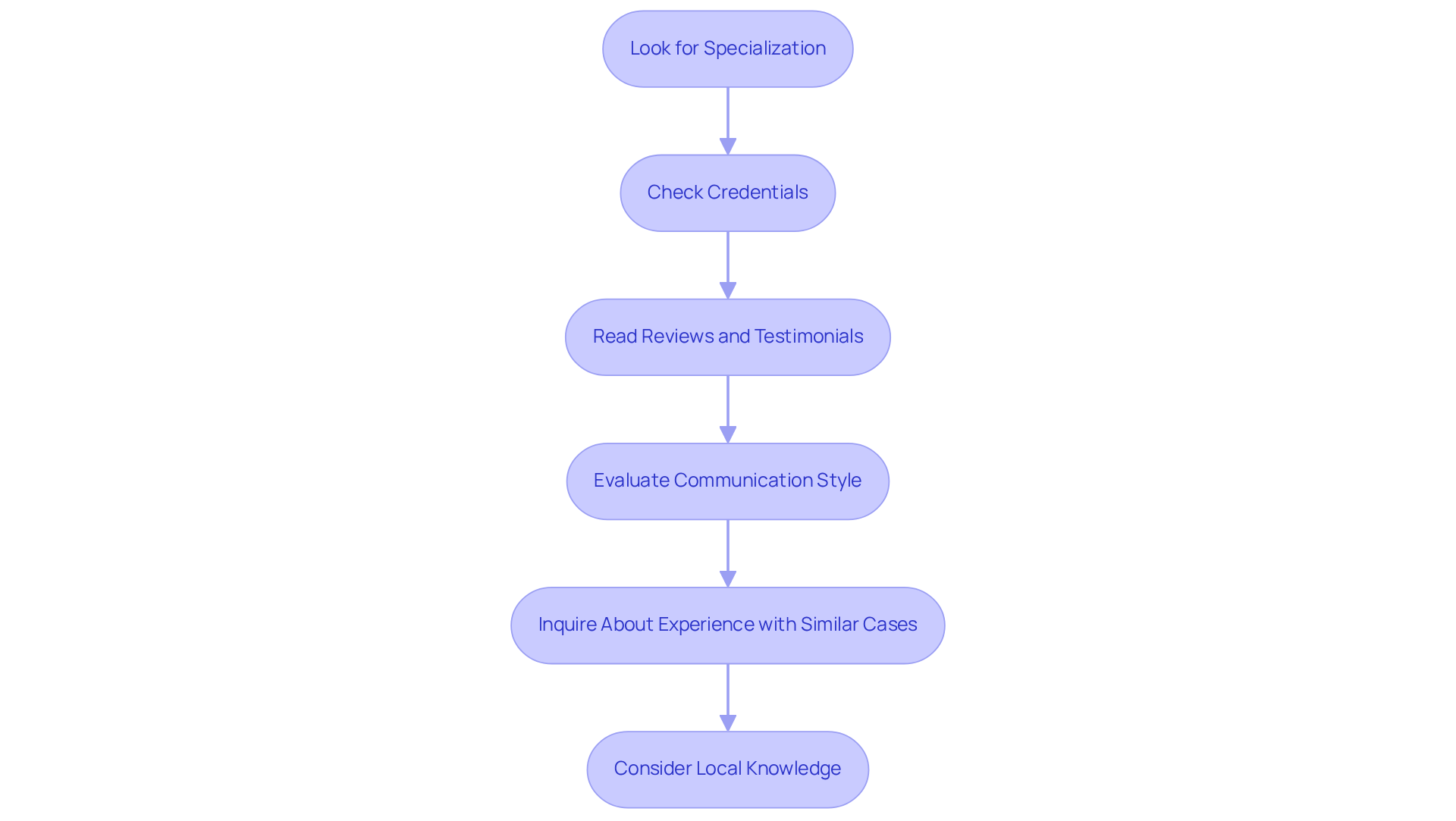Each box represents a step in your journey to find the right attorney. Follow the arrows to see how each step builds on the previous one, guiding you toward making an informed choice.