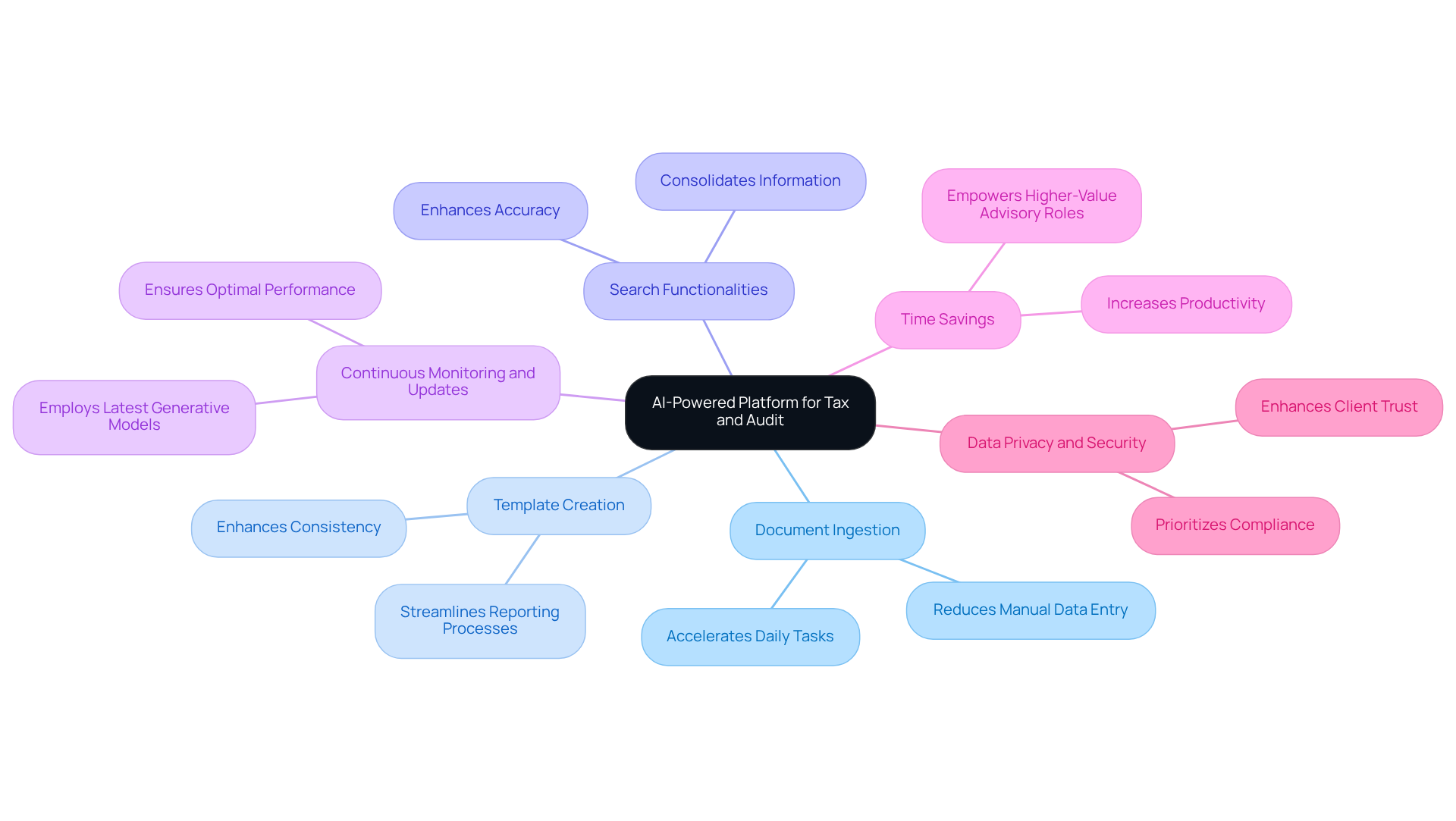 The central node shows the main idea of using AI in tax and audit. Branches represent key features and their benefits, helping you see how they work together to improve workflows and outcomes. The central node shows the main idea of using AI in tax and audit. Branches represent key features and their benefits, helping you see how they work together to improve workflows and outcomes.