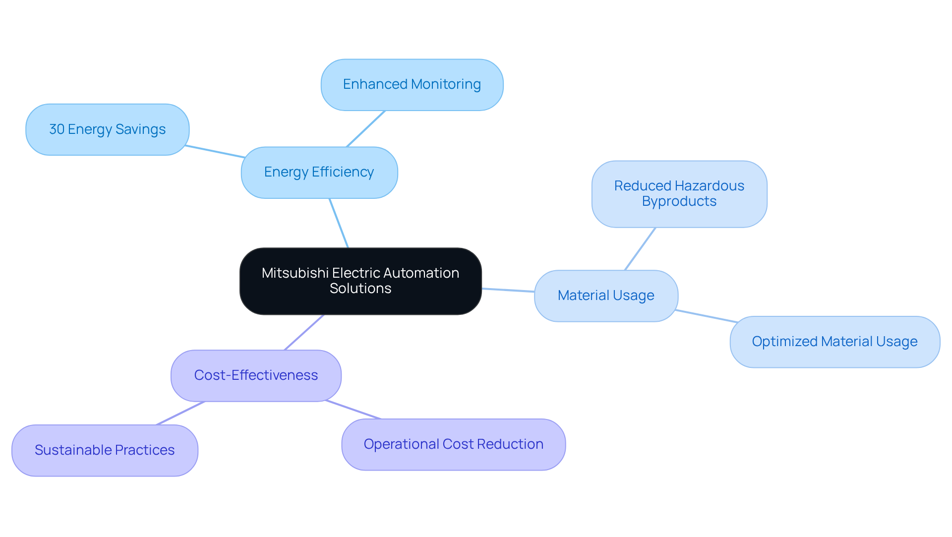 The center represents Mitsubishi Electric's automation solutions, and the branches show how these solutions improve energy efficiency, reduce material usage, and enhance cost-effectiveness. Each sub-branch provides specific details about these benefits.