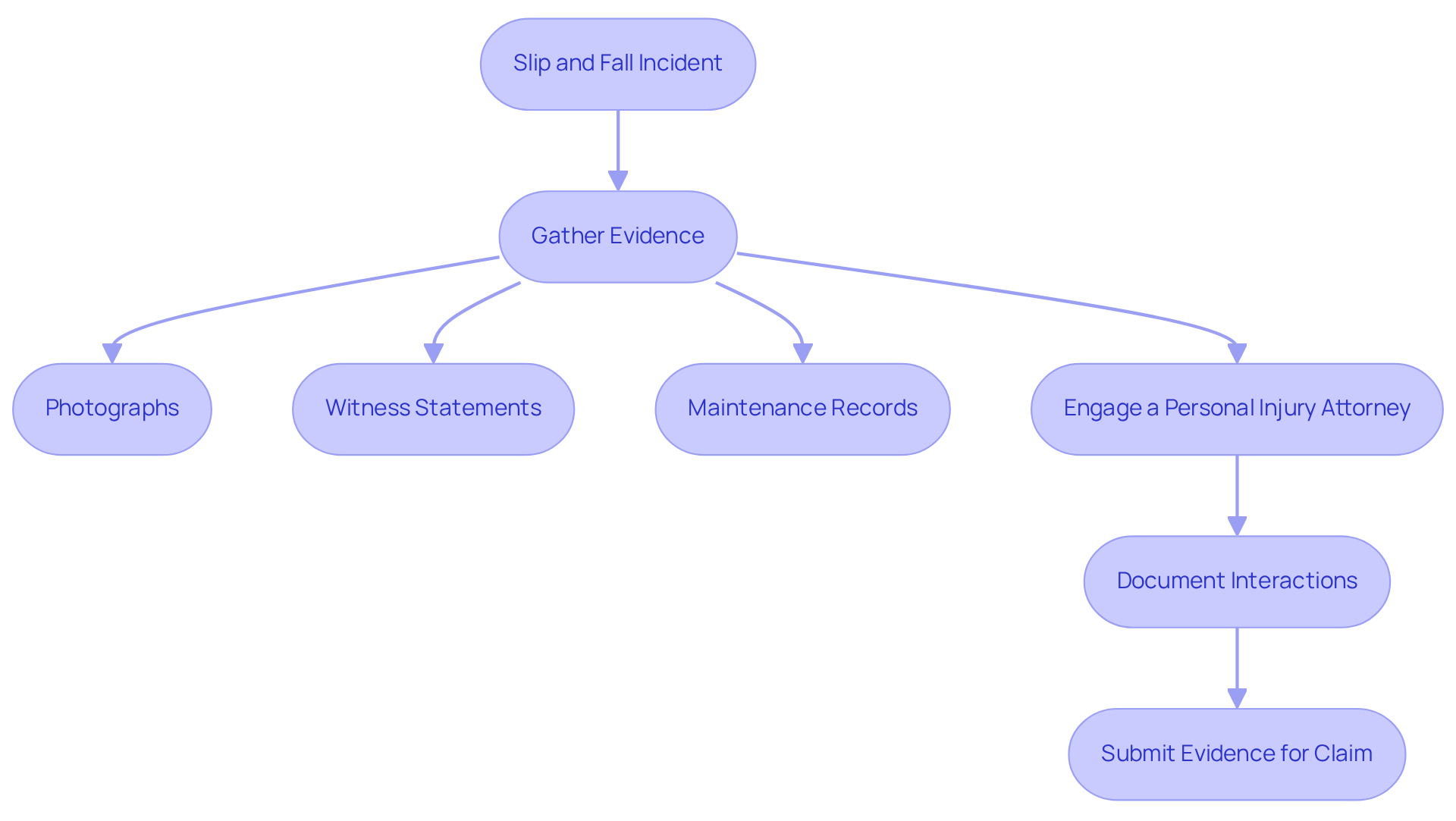 This flowchart guides you through the process of proving negligence after a slip and fall. Each box represents a step you should take, starting from the incident itself and leading through gathering evidence and engaging a lawyer, all the way to submitting your claim. Follow the arrows to see how each step connects to the next!