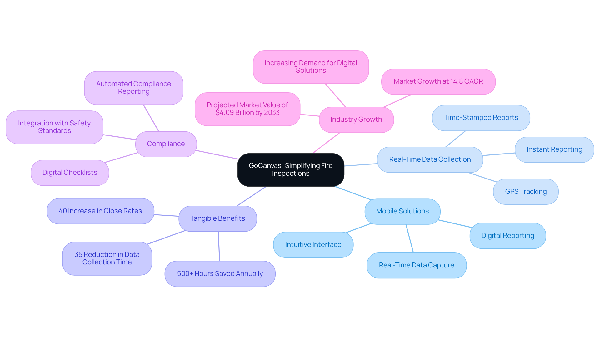 The central node represents GoCanvas, while the branches illustrate its various benefits. Each branch connects to specific features or statistics, helping you understand how GoCanvas enhances fire inspection processes. The central node represents GoCanvas, while the branches illustrate its various benefits. Each branch connects to specific features or statistics, helping you understand how GoCanvas enhances fire inspection processes.