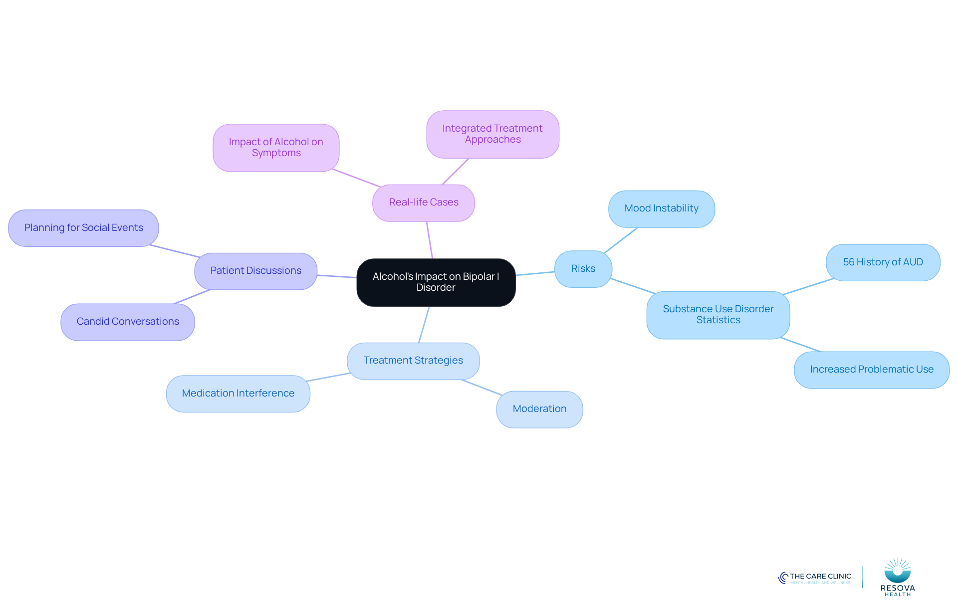 The central node represents the main topic, while branches show related areas of concern and strategies. Each color-coded branch helps you see how different aspects connect to the overall impact of alcohol on bipolar disorder. The central node represents the main topic, while branches show related areas of concern and strategies. Each color-coded branch helps you see how different aspects connect to the overall impact of alcohol on bipolar disorder.