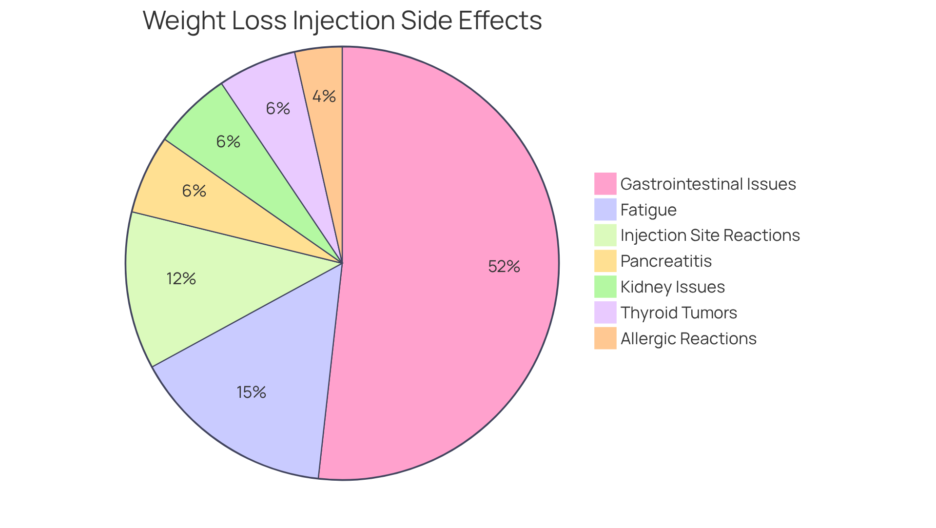 Each slice of the pie shows how many users reported that specific side effect. The larger the slice, the more common that side effect is among users. This helps you see which risks are more prevalent when considering weight loss injections.