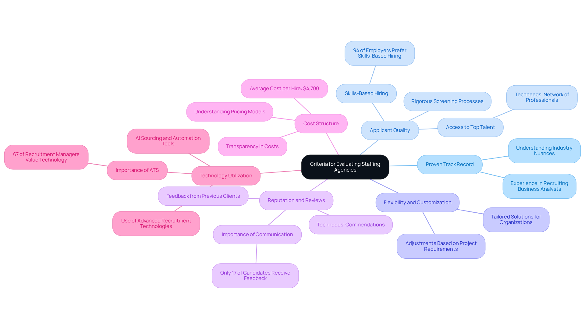 The central node represents the main topic, while each branch highlights a specific criterion. Follow the branches to explore key details and insights related to each aspect of evaluating staffing agencies.