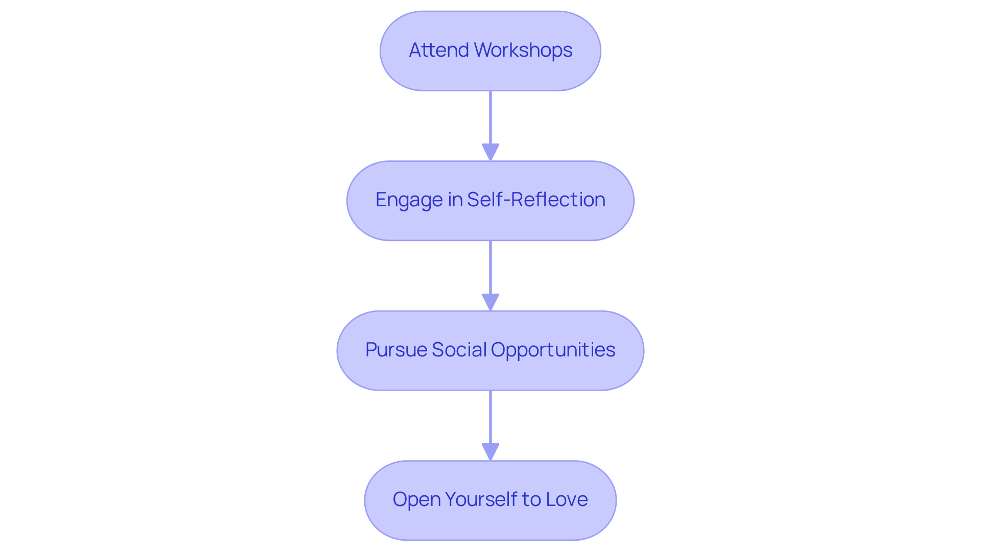 This flowchart shows the actions you can take to open yourself to love. Follow the arrows from one step to another, and see how engaging in these activities can lead to meaningful connections. This flowchart shows the actions you can take to open yourself to love. Follow the arrows from one step to another, and see how engaging in these activities can lead to meaningful connections.