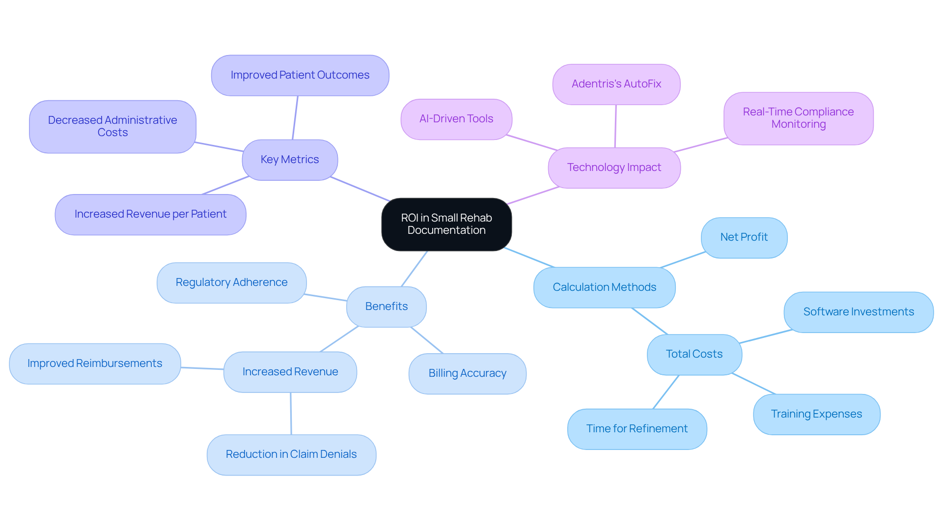 The central node represents the main topic of ROI, while the branches show different aspects related to it. Each branch highlights important factors that contribute to understanding how ROI is calculated and its significance in improving rehabilitation documentation. The central node represents the main topic of ROI, while the branches show different aspects related to it. Each branch highlights important factors that contribute to understanding how ROI is calculated and its significance in improving rehabilitation documentation.