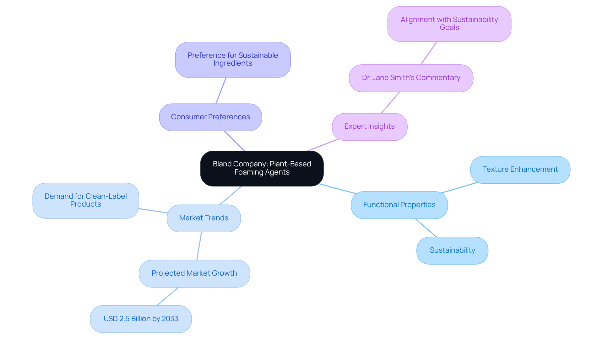 The center represents Bland Company's innovative foaming agents, with branches showing how they enhance beverage quality, align with market trends, and are supported by expert opinions. Follow the branches to explore each aspect in detail.