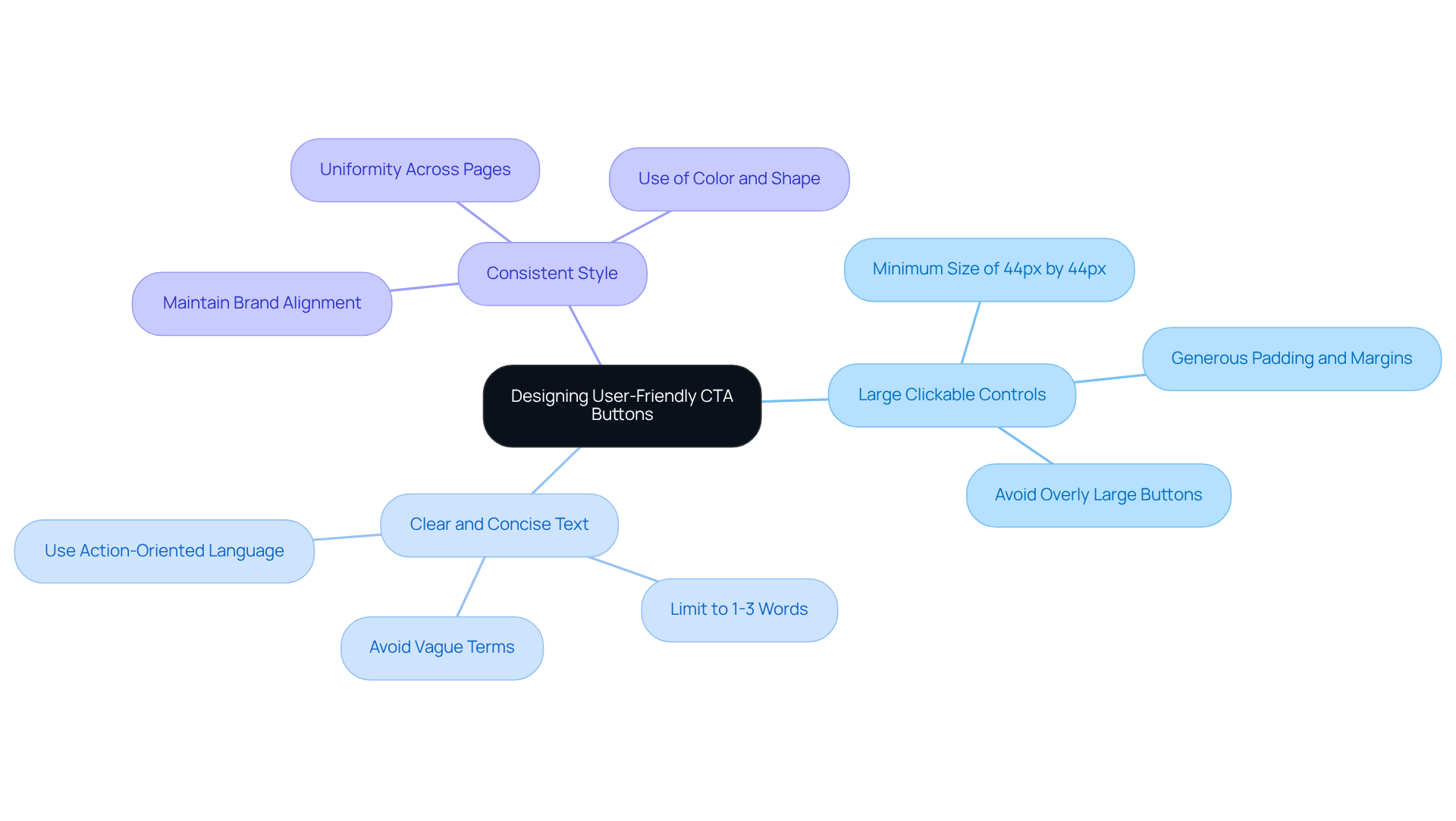 This mindmap shows the main idea of designing user-friendly CTA buttons at the center. Each branch represents a key principle that helps make buttons more effective. Follow the branches to see how each principle contributes to the overall goal of enhancing user experience. This mindmap shows the main idea of designing user-friendly CTA buttons at the center. Each branch represents a key principle that helps make buttons more effective. Follow the branches to see how each principle contributes to the overall goal of enhancing user experience.