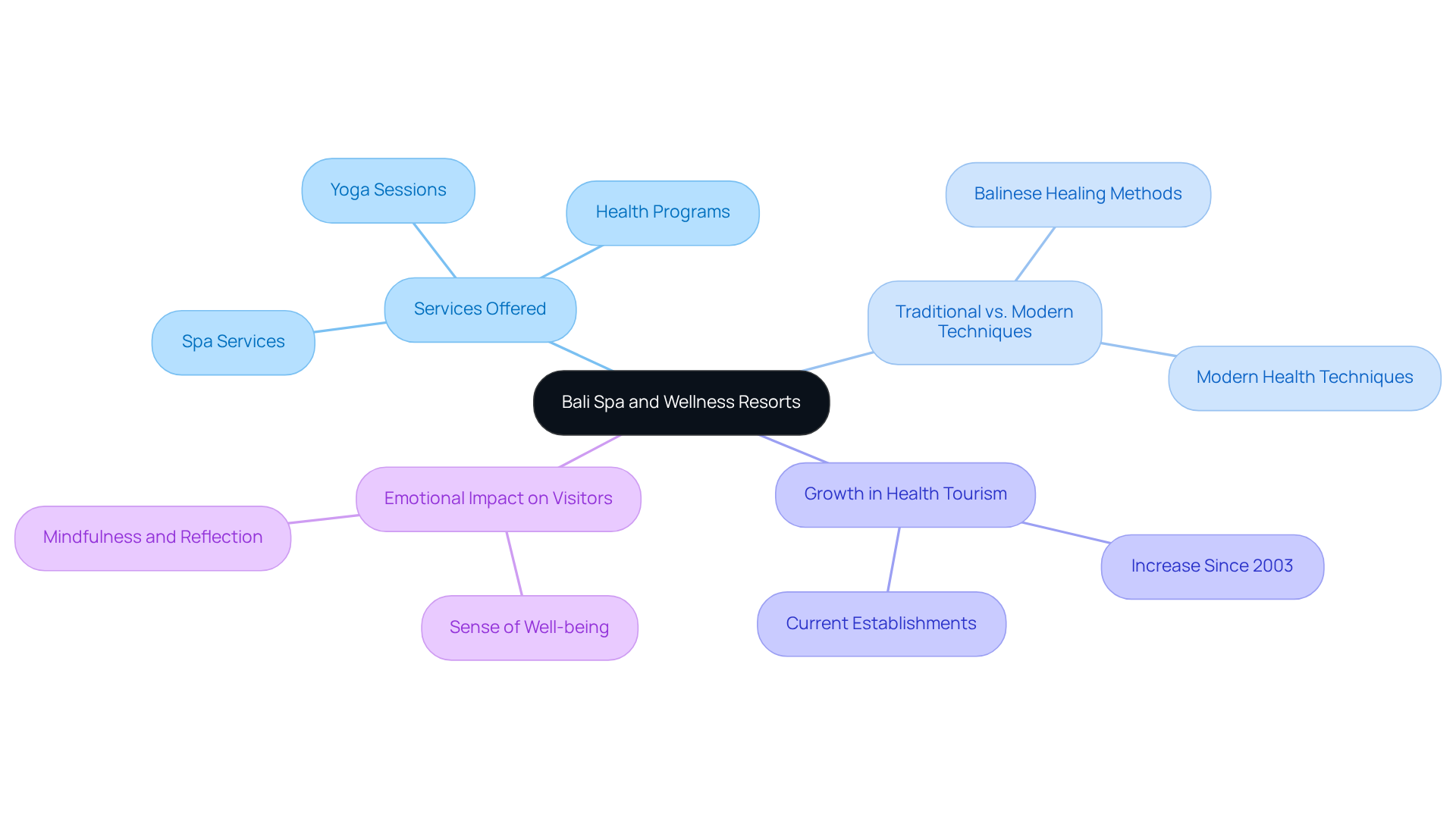 Start at the center with the main topic, then explore each branch to discover the different aspects of Bali's wellness offerings, including services, growth trends, and visitor experiences.