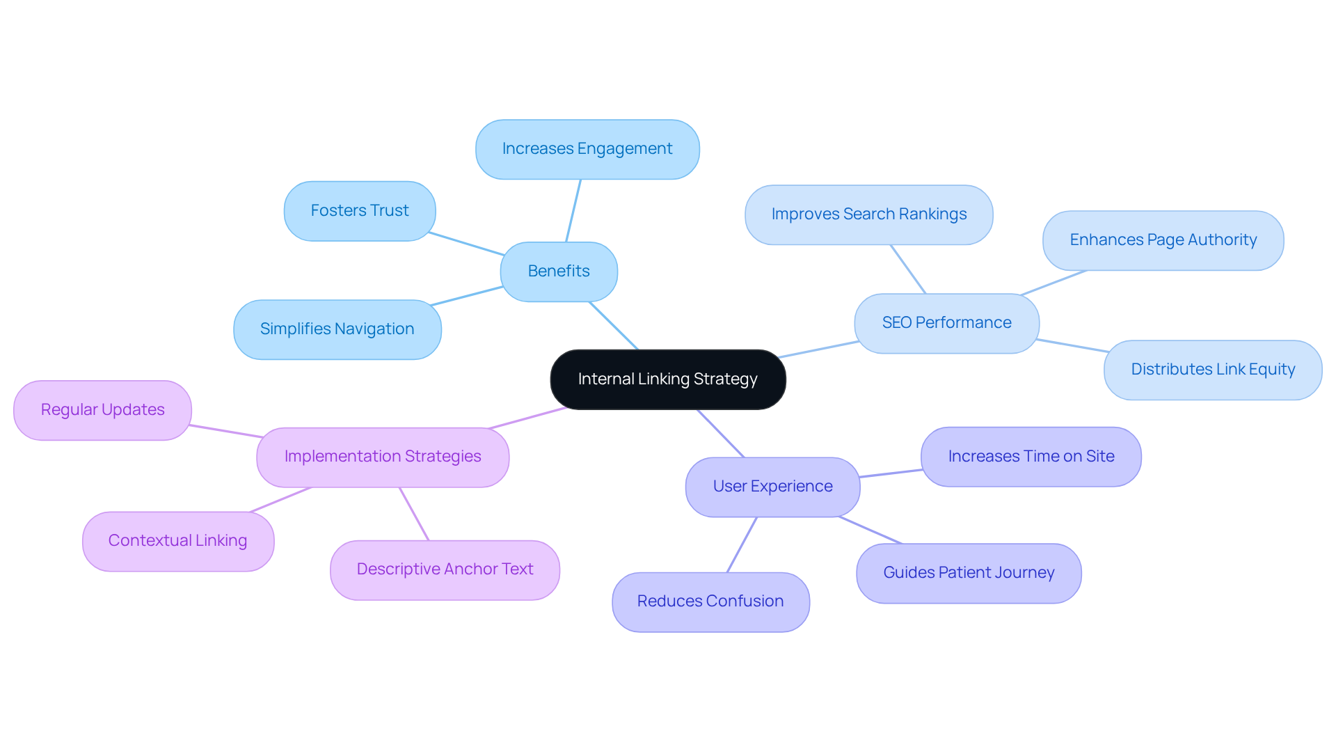 The center represents the main strategy of internal linking, while the branches show its benefits and how to implement it effectively. Each color-coded branch helps you understand the different aspects of internal linking at a glance.