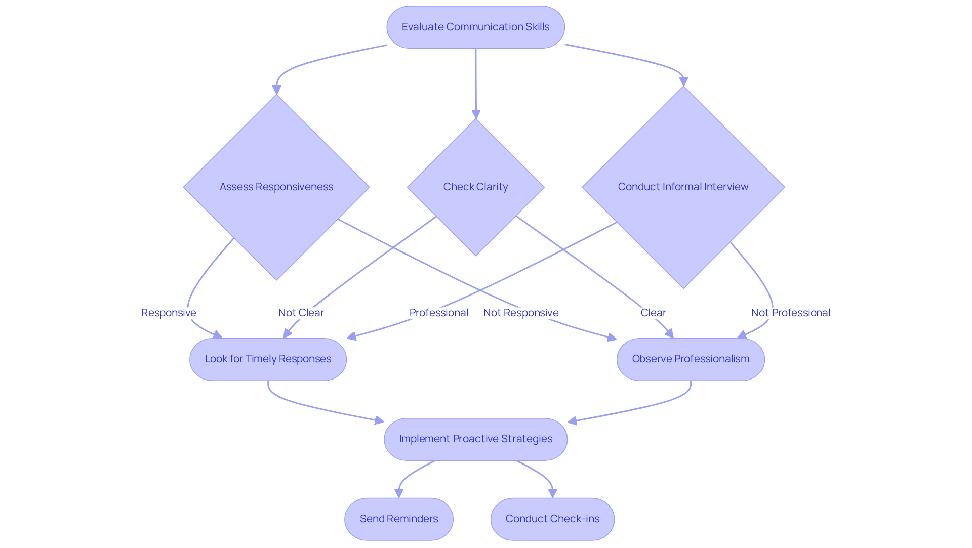 Follow the arrows to see how landlords can assess communication skills and improve relationships with renters. Each step shows what to look for and actions to take.