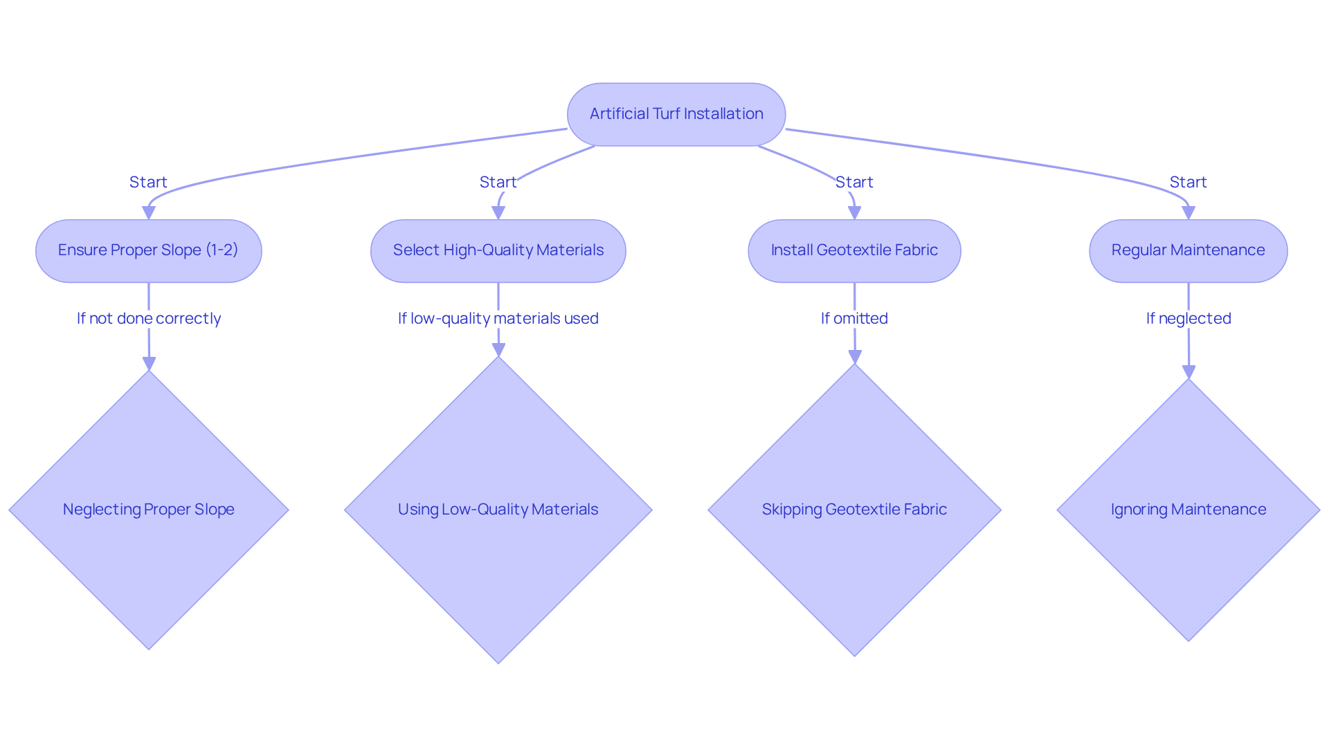 This flowchart guides you through the essential steps for installing artificial turf correctly. Follow the arrows to see what to do at each stage and remember, avoiding these common mistakes will help you maintain a beautiful lawn!