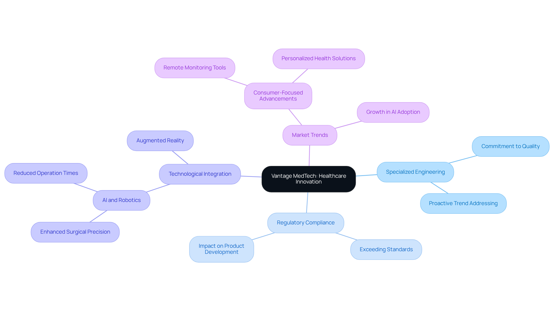 The central node represents Vantage MedTech's commitment to innovation, while the branches show the different areas they focus on. Each sub-branch provides more detail about how they are shaping the future of healthcare.