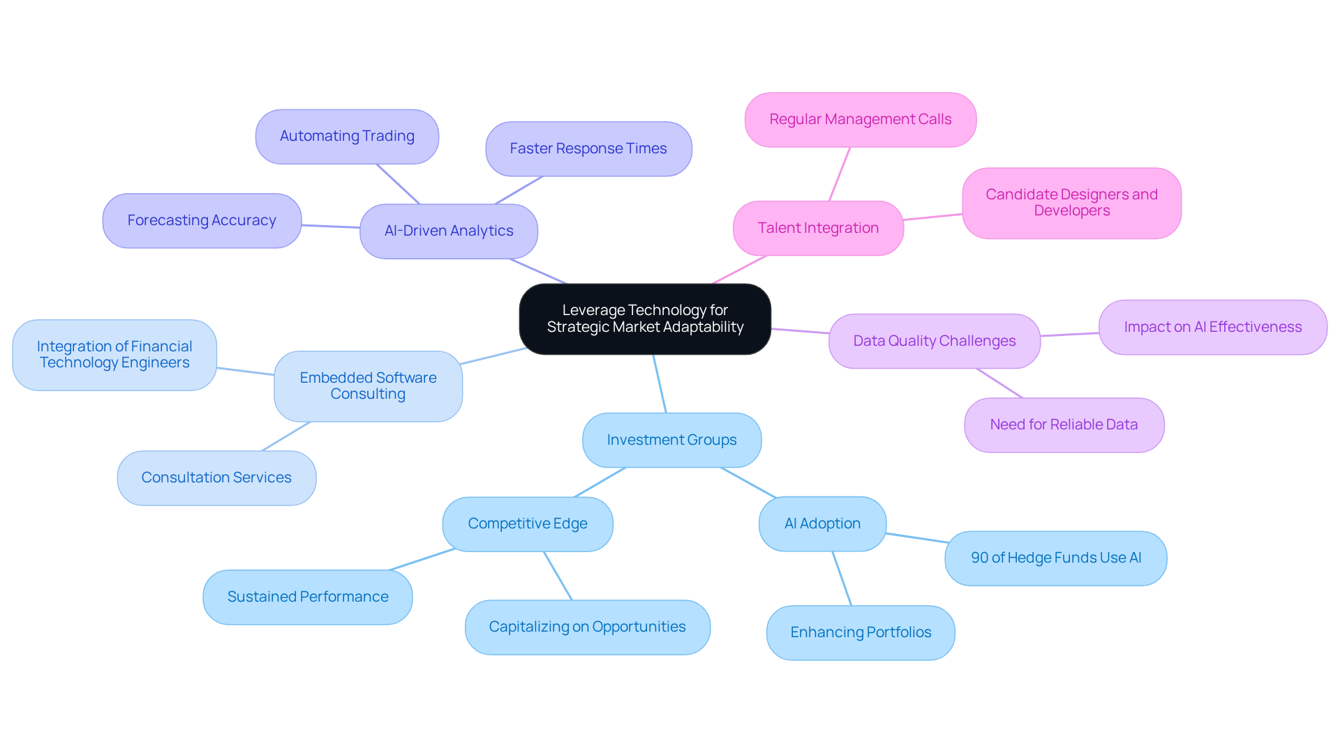 This mindmap illustrates how investment groups can adapt to market changes through technology. Start at the center with the main idea, then explore the branches to see how different aspects like AI and consulting services contribute to strategic flexibility. This mindmap illustrates how investment groups can adapt to market changes through technology. Start at the center with the main idea, then explore the branches to see how different aspects like AI and consulting services contribute to strategic flexibility.